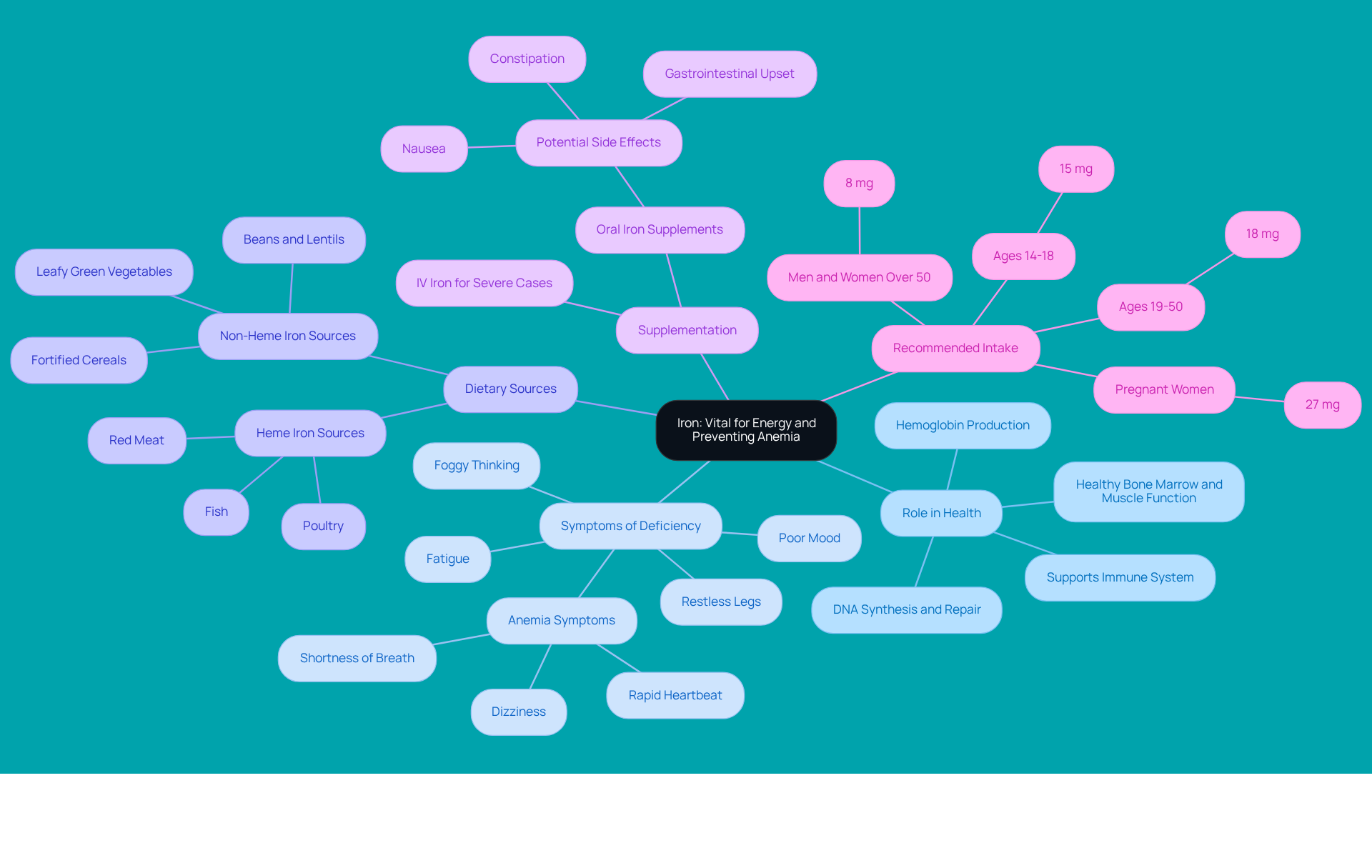 The central node represents the main topic of iron's importance, while the branches show related aspects like its health benefits, dietary sources, and recommended daily intake. Follow the branches to explore how each part contributes to overall well-being.