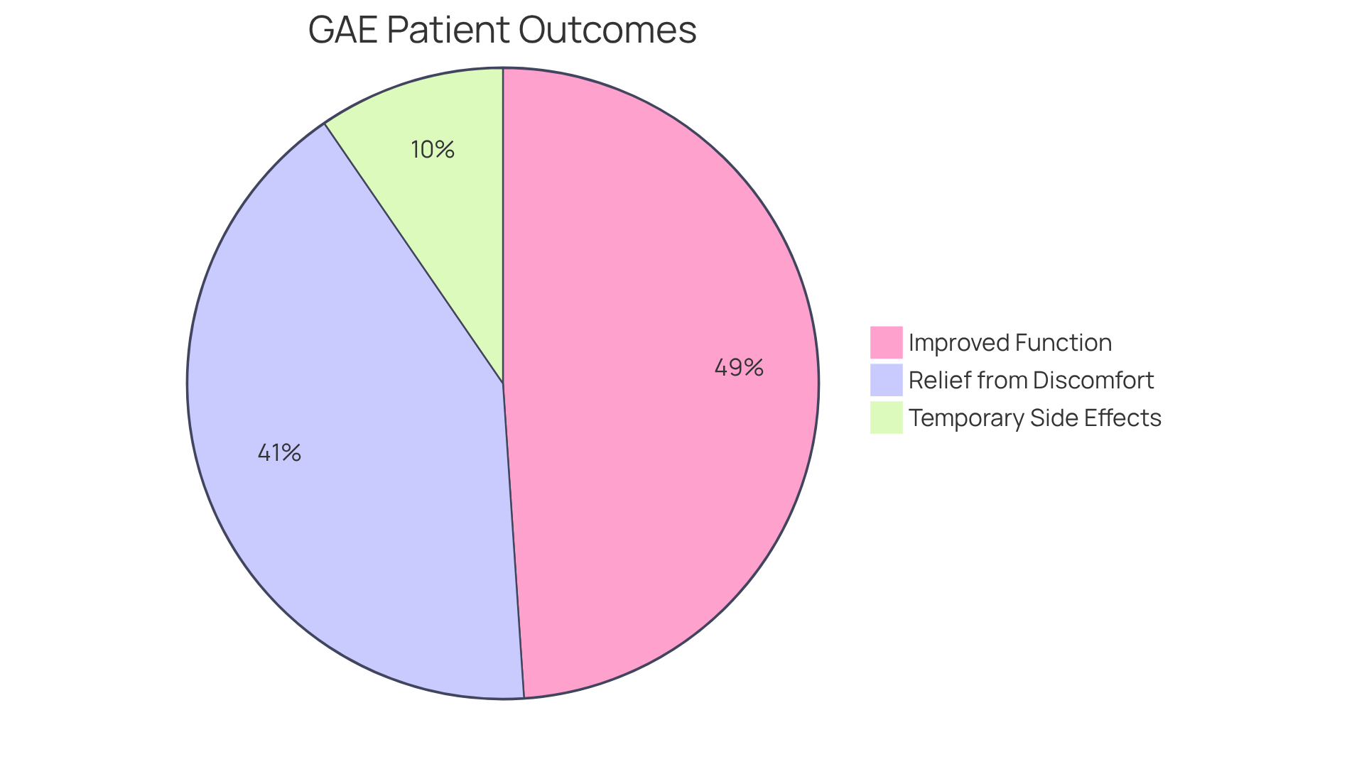 Each slice shows the percentage of patients who experienced that outcome after GAE - the larger the slice, the more common the experience. Each slice shows the percentage of patients who experienced that outcome after GAE - the larger the slice, the more common the experience.