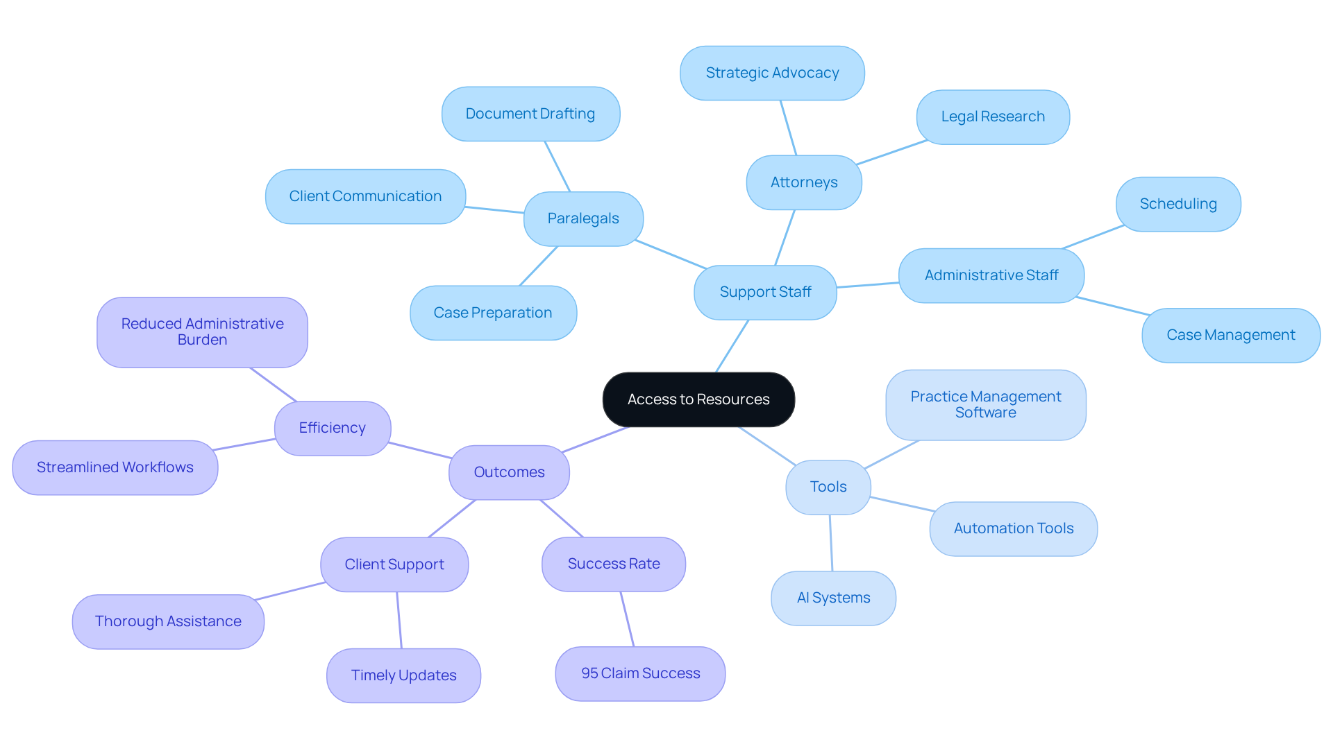 The central node represents the main theme, with branches showing key aspects like staff roles, tools used, and the results of these efforts. Follow the branches to understand how each element supports clients in their legal journey.
