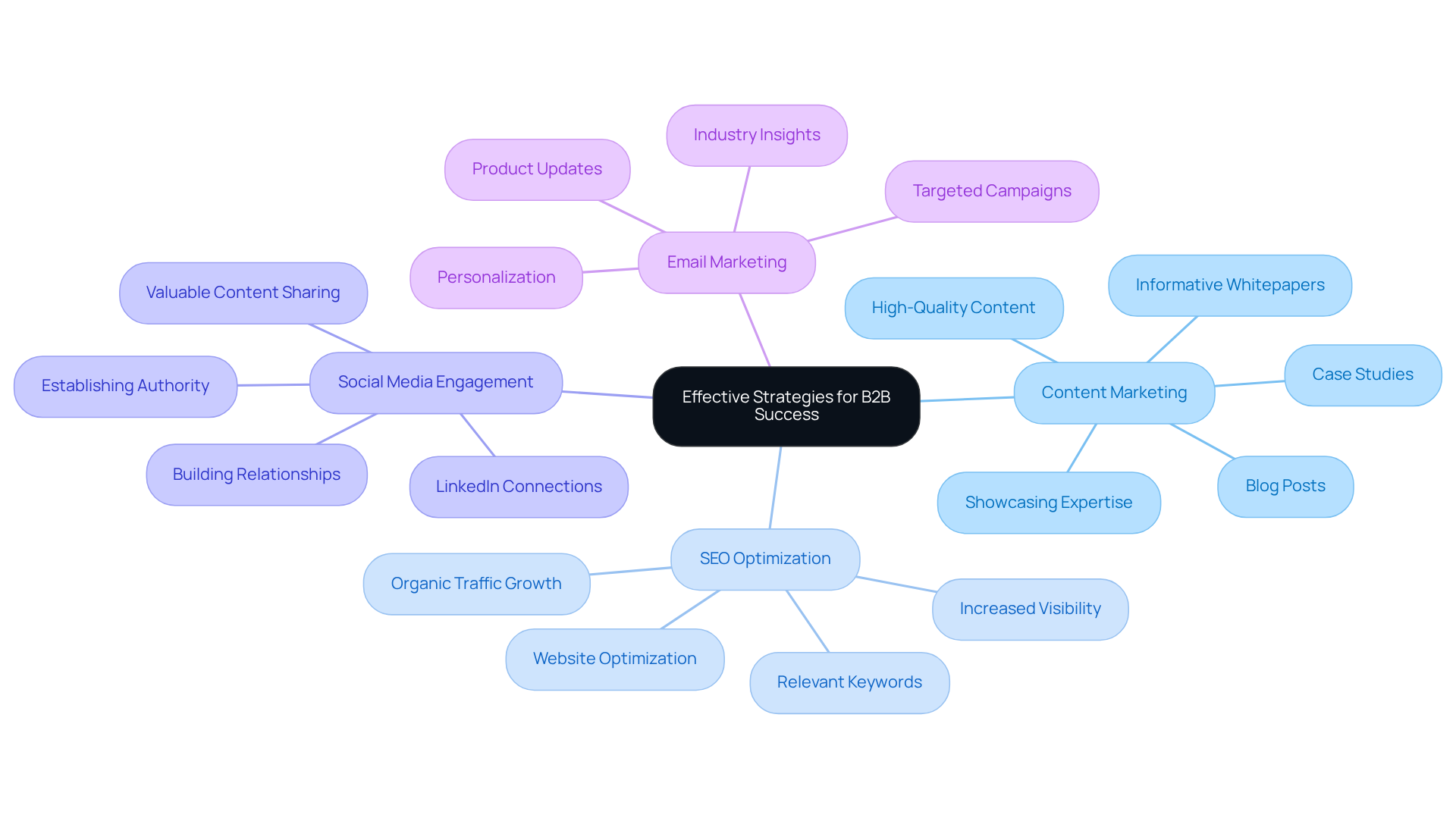 The center represents the overall goal of enhancing B2B marketing. Each branch shows a specific strategy, and the sub-branches explain the actions or benefits related to that strategy. The center represents the overall goal of enhancing B2B marketing. Each branch shows a specific strategy, and the sub-branches explain the actions or benefits related to that strategy.