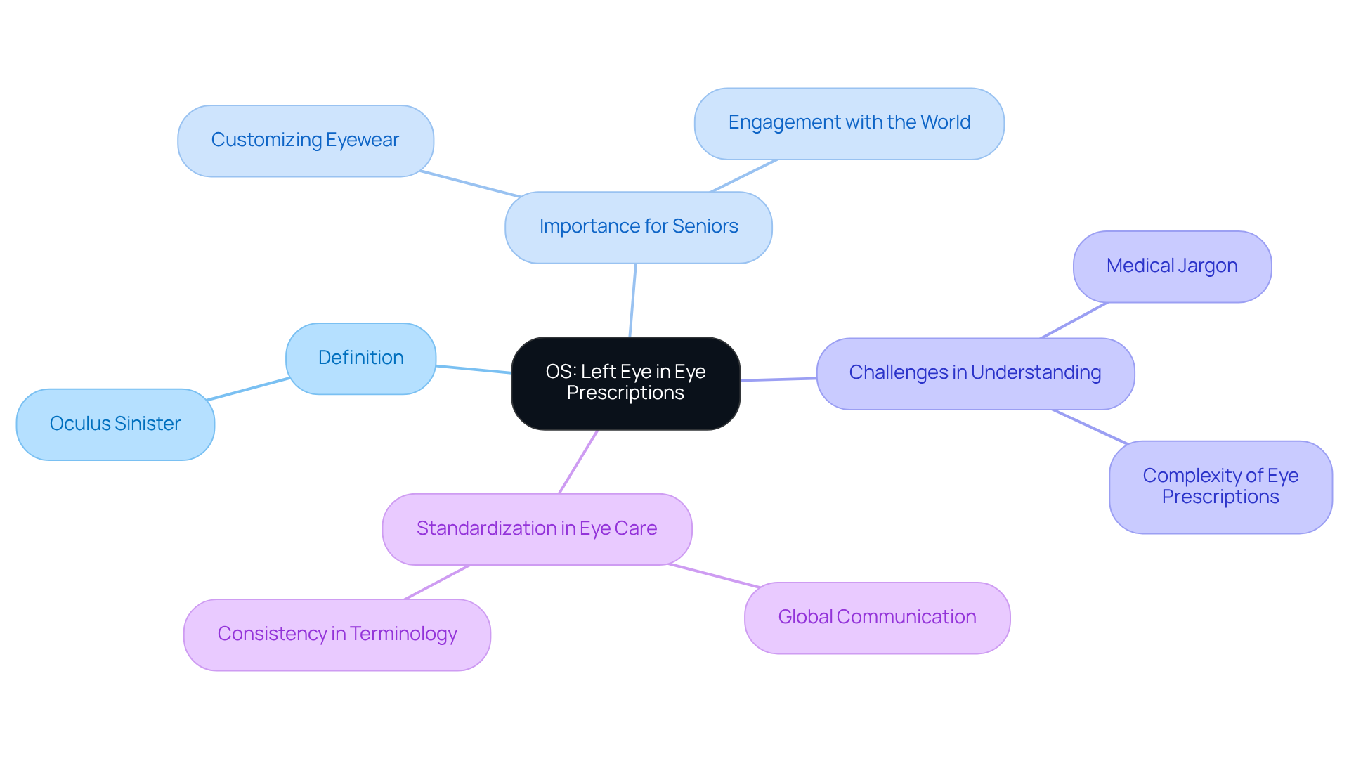 The central node represents the term 'OS', and the branches show related concepts. Each branch helps explain why understanding this term is important for eye care, especially for seniors.