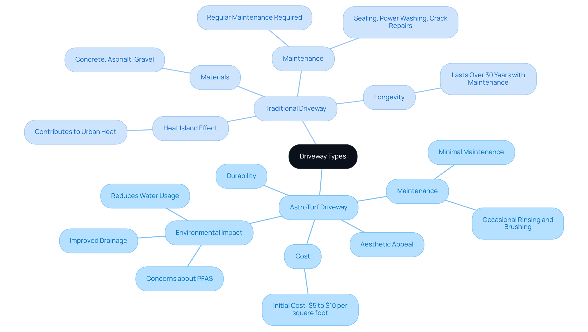This mindmap shows the key differences and similarities between AstroTurf and traditional driveways. Each branch represents important aspects to consider, helping you understand the pros and cons of each option. This mindmap shows the key differences and similarities between AstroTurf and traditional driveways. Each branch represents important aspects to consider, helping you understand the pros and cons of each option.