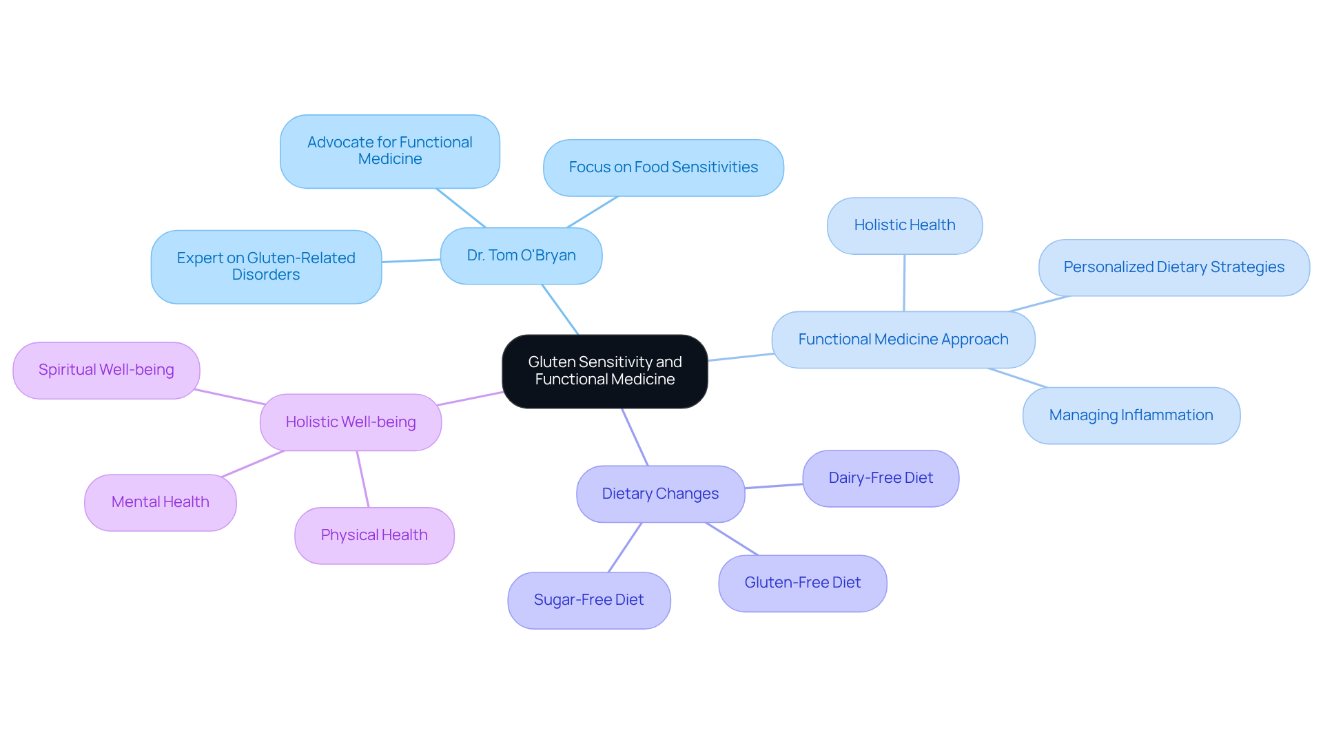 This mindmap starts with the main topic of gluten sensitivity at the center. Each branch represents a different aspect of managing gluten-related disorders, showing how they connect to the overall theme. Follow the branches to explore Dr. O'Bryan's insights, dietary strategies, and the holistic approach to health.