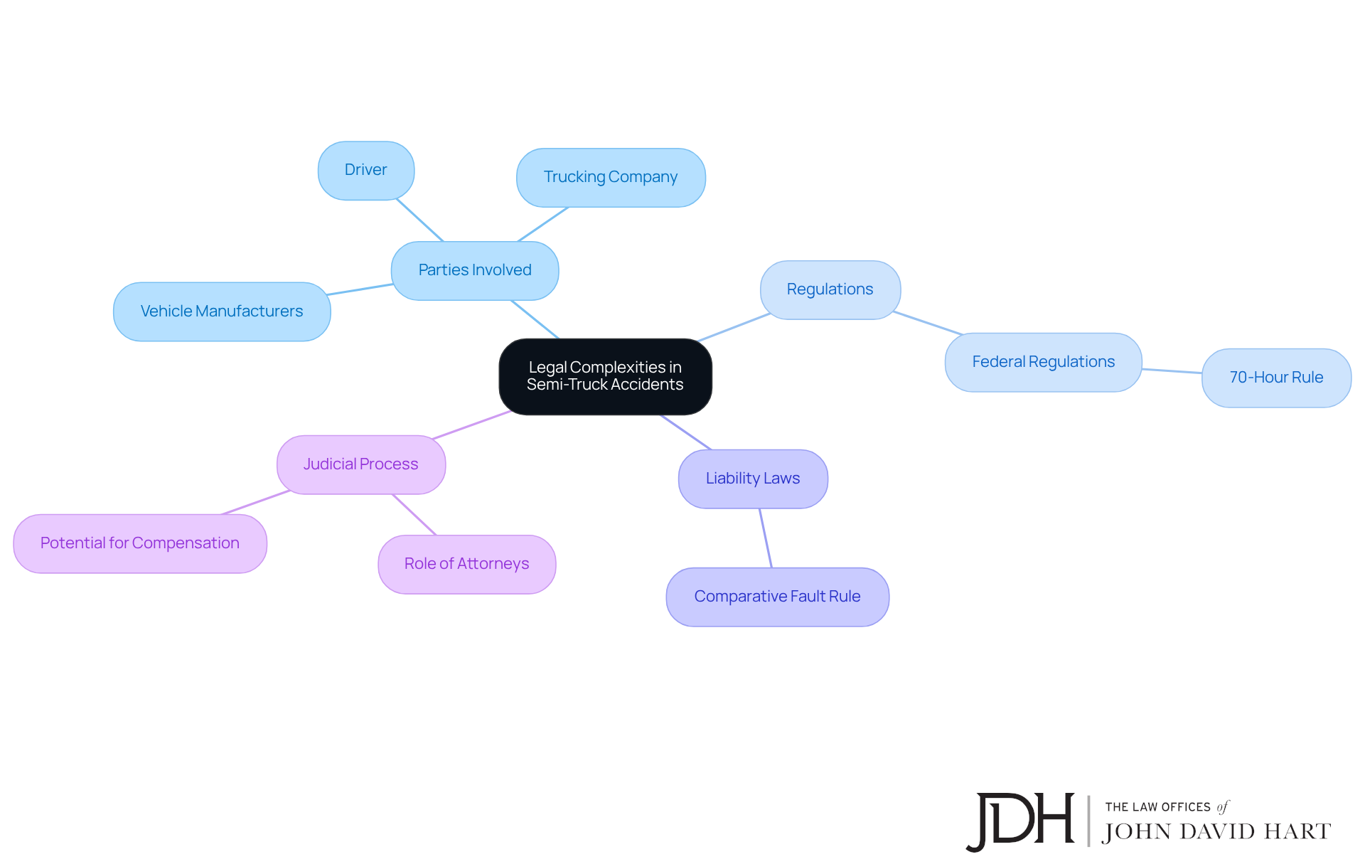 The central node represents the main topic, while branches show related areas of concern. Each sub-node provides specific details, helping you see how everything connects in the legal landscape of semi-truck accidents.