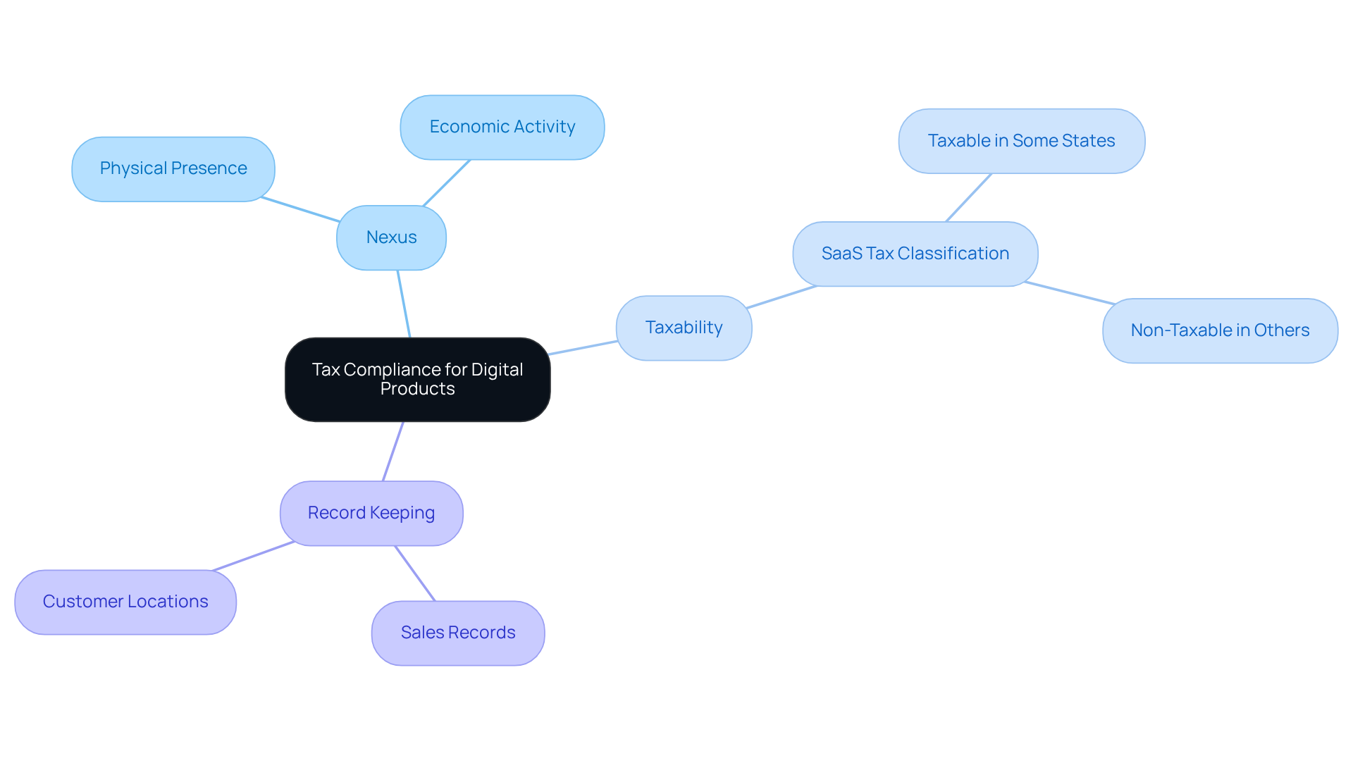 The central node represents the main topic, while the branches show key areas of focus. Each sub-branch provides more detail, helping you understand how these concepts connect and why they matter for tax compliance.
