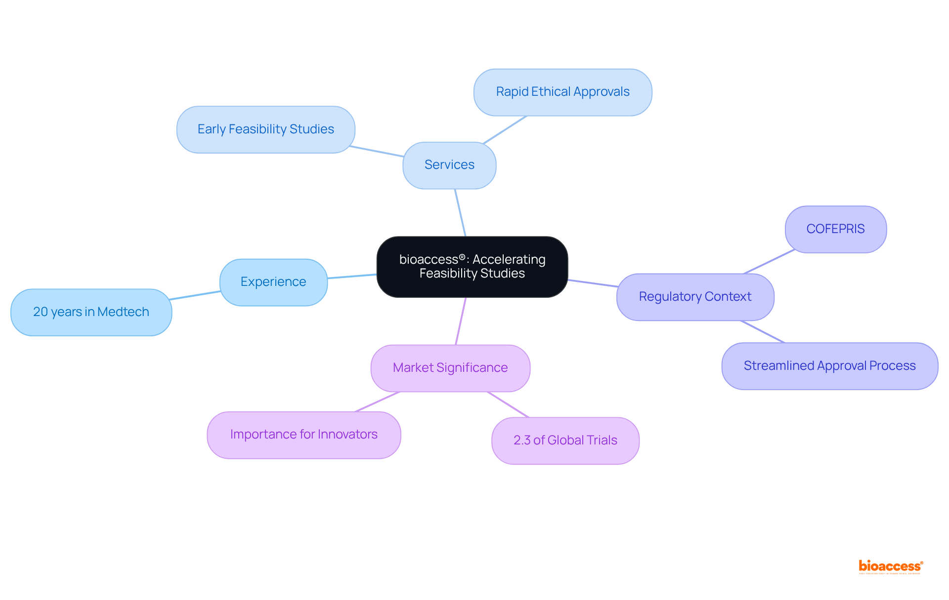 The center represents bioaccess®'s main focus, while branches show their experience, services offered, the regulatory context, and the importance of the market. Each branch connects to specific details, making it easy to understand how they all relate.