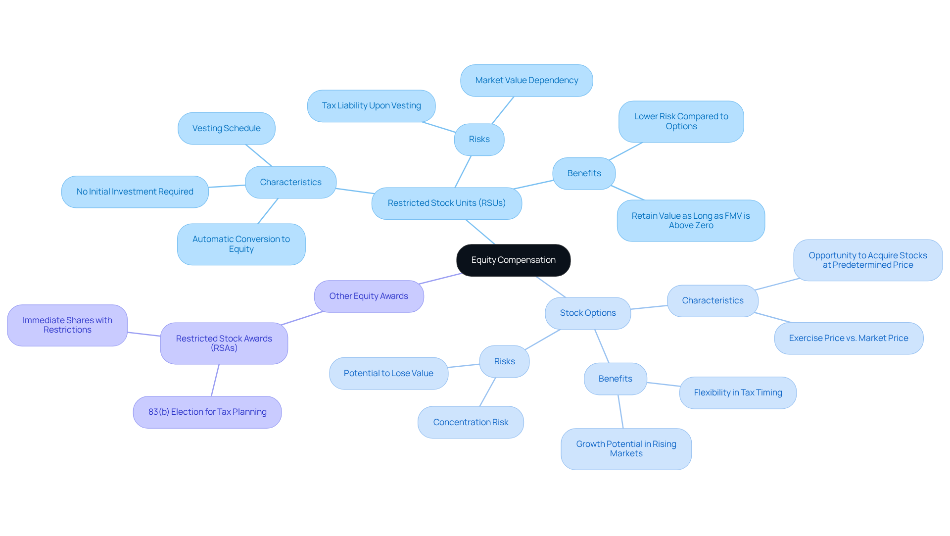 The central node represents overall equity compensation. Each branch represents a different type of compensation, with sub-branches offering insights into risks, benefits, and unique features. Explore each section to understand how they differ and how they might fit into your financial strategy. The central node represents overall equity compensation. Each branch represents a different type of compensation, with sub-branches offering insights into risks, benefits, and unique features. Explore each section to understand how they differ and how they might fit into your financial strategy.