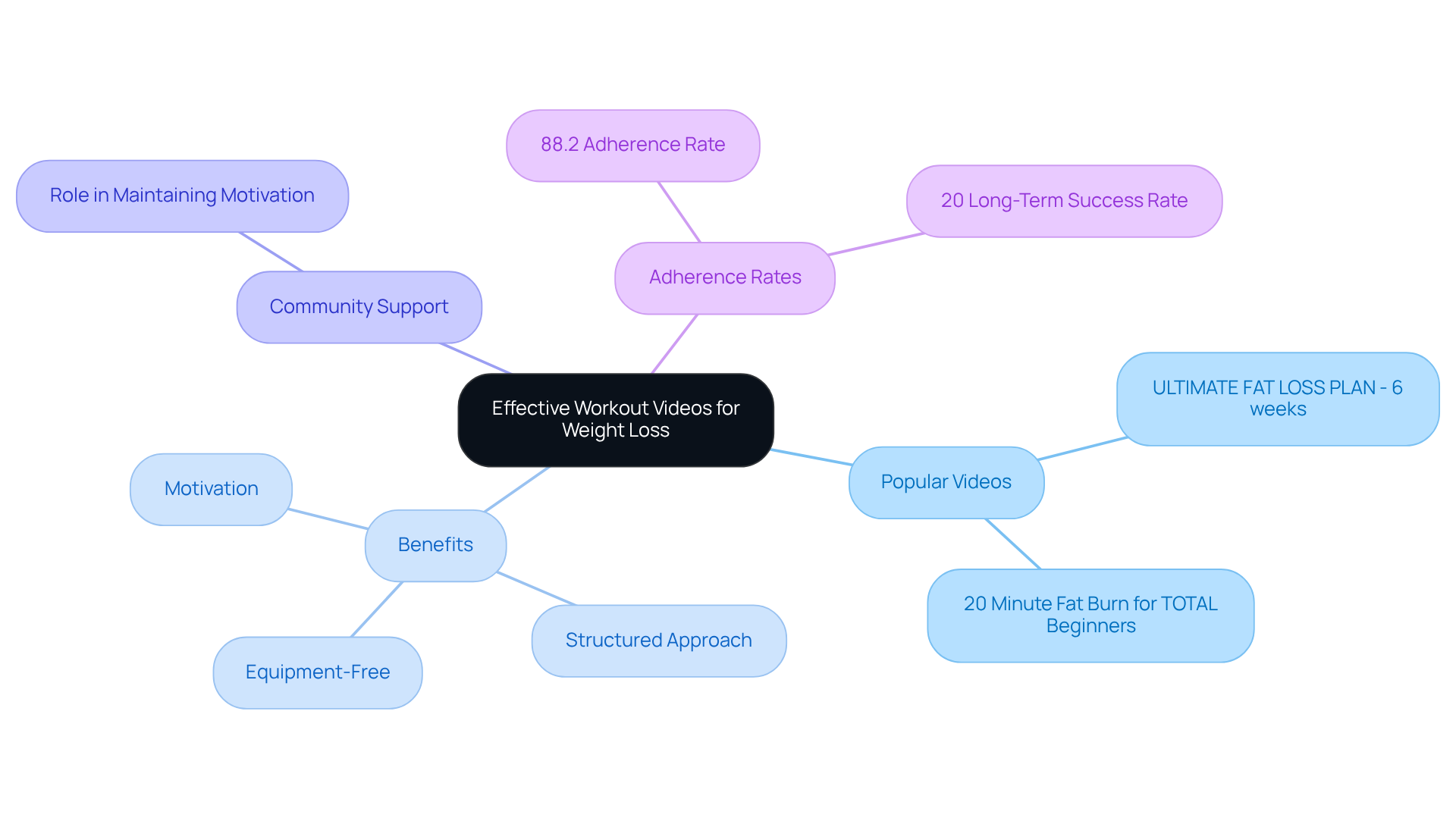 This mindmap starts with the main topic of effective workout videos for weight loss at the center. Each branch represents a different aspect of the topic, such as popular videos, their benefits, the importance of community support, and adherence rates. Follow the branches to explore how these elements connect and contribute to successful weight loss journeys.