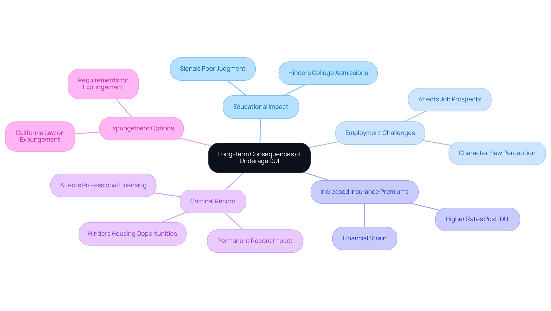This mindmap starts with the main topic in the center and branches out to show the various consequences of underage DUI. Each branch represents a key area affected, and the sub-branches provide more details about how each area is impacted. This visual helps you see the connections and understand the broader implications of a DUI offense. This mindmap starts with the main topic in the center and branches out to show the various consequences of underage DUI. Each branch represents a key area affected, and the sub-branches provide more details about how each area is impacted. This visual helps you see the connections and understand the broader implications of a DUI offense.