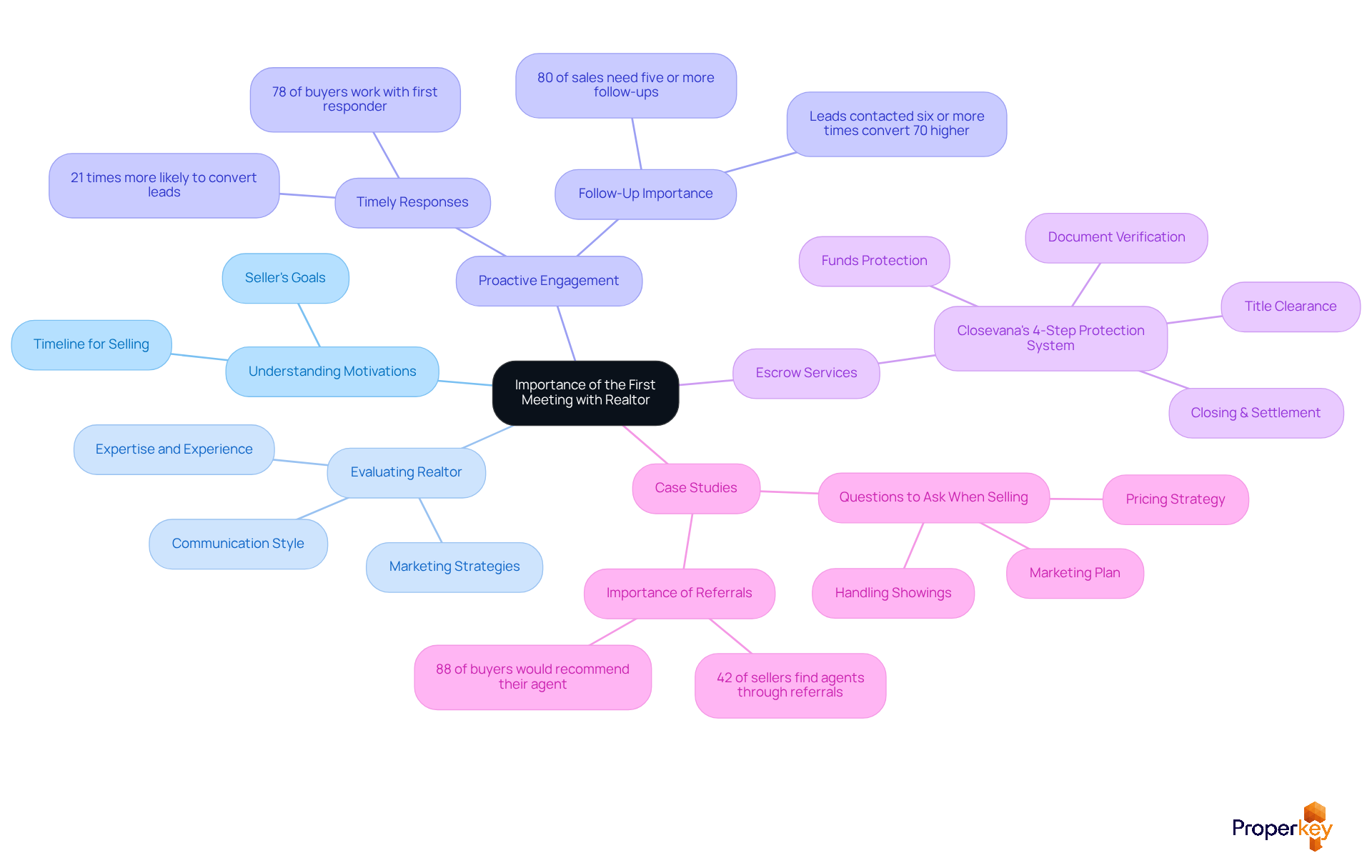This mindmap illustrates the key elements of the first meeting with a realtor. Start at the center with the main idea, then explore the branches to see how each aspect contributes to a successful selling experience. Each color-coded branch represents a different focus area, making it easy to understand the relationships and importance of each point.
