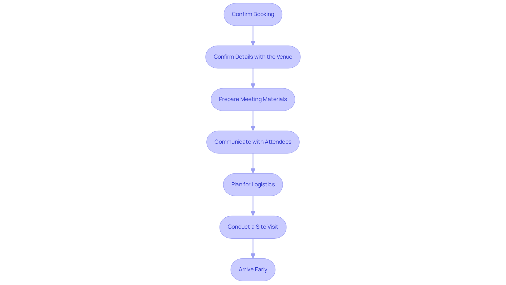 Each box represents a step in preparing for your meeting. Follow the arrows to see the order in which you should complete these tasks for a successful gathering.