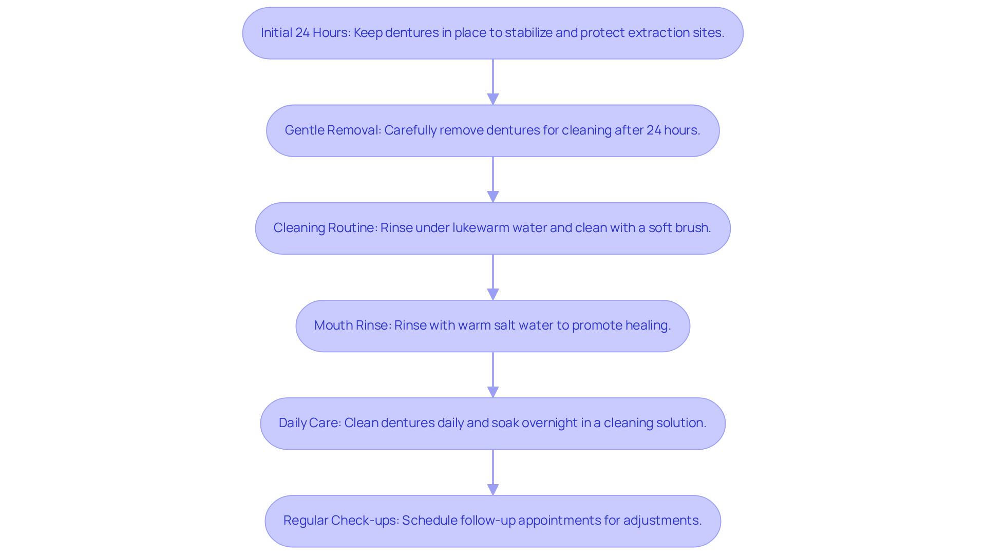 Follow the arrows from one step to the next to ensure you properly care for your dentures after surgery. Each box gives you instructions on what to do and when, helping you keep your mouth healthy during recovery.