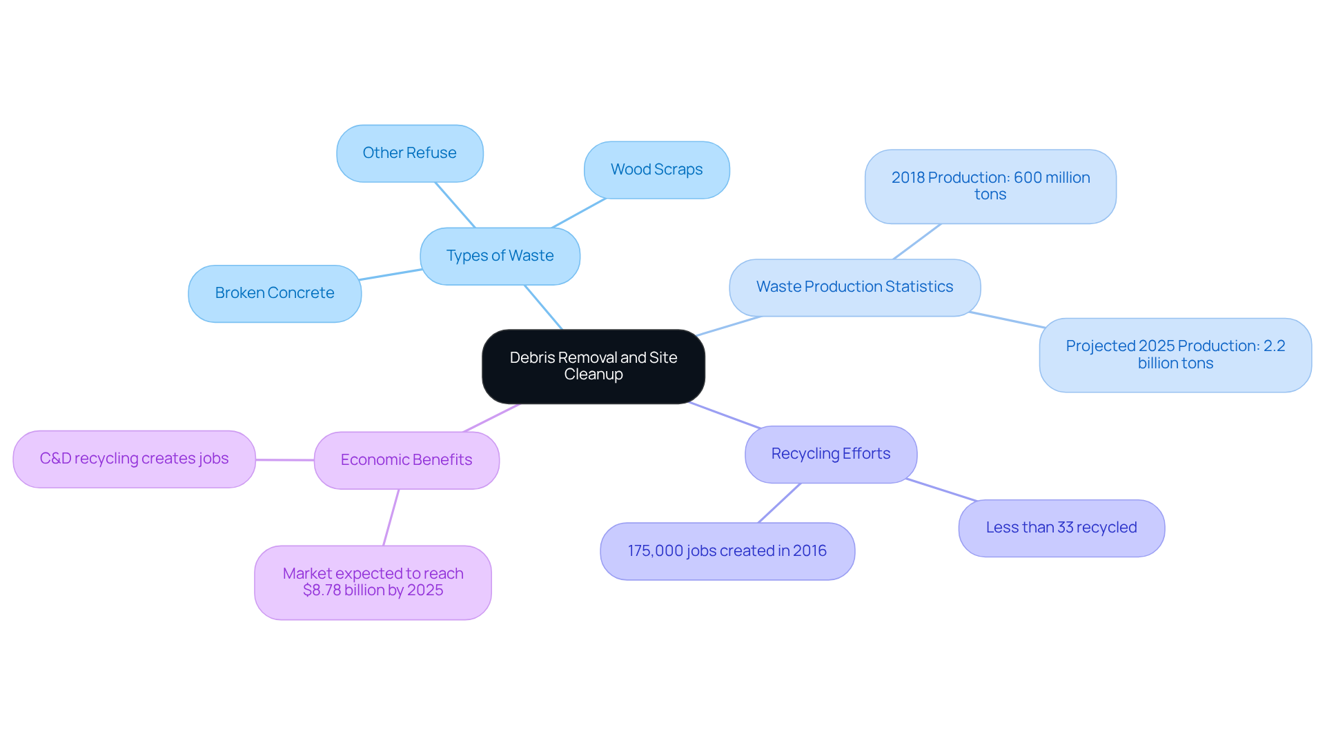 This mindmap starts with the main topic in the center and branches out to show related themes and statistics. Each branch represents a different aspect of waste management in construction, helping you see how they connect and the importance of each area.