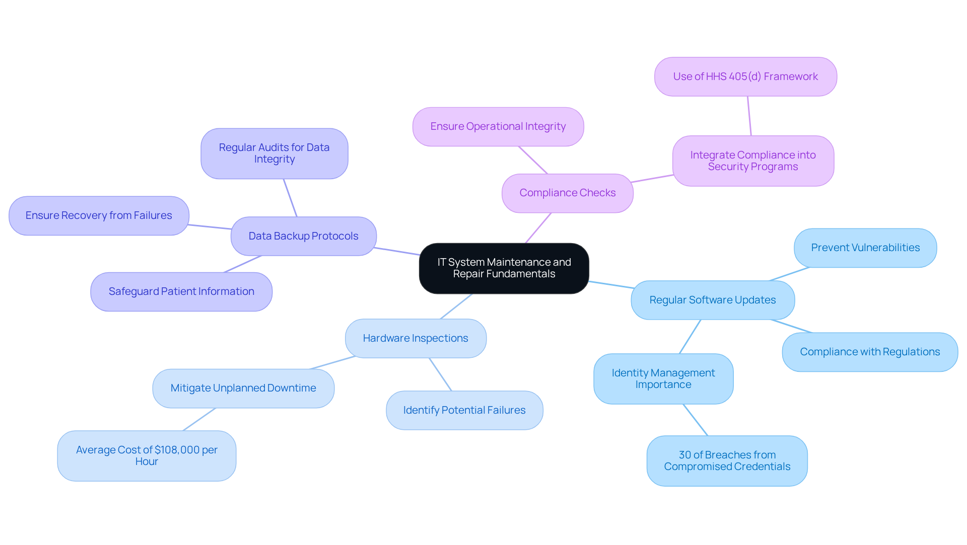 The central node represents the main topic, while the branches show key components of IT maintenance. Each sub-branch provides additional details, helping you understand how these elements work together to ensure effective IT management in medical settings.
