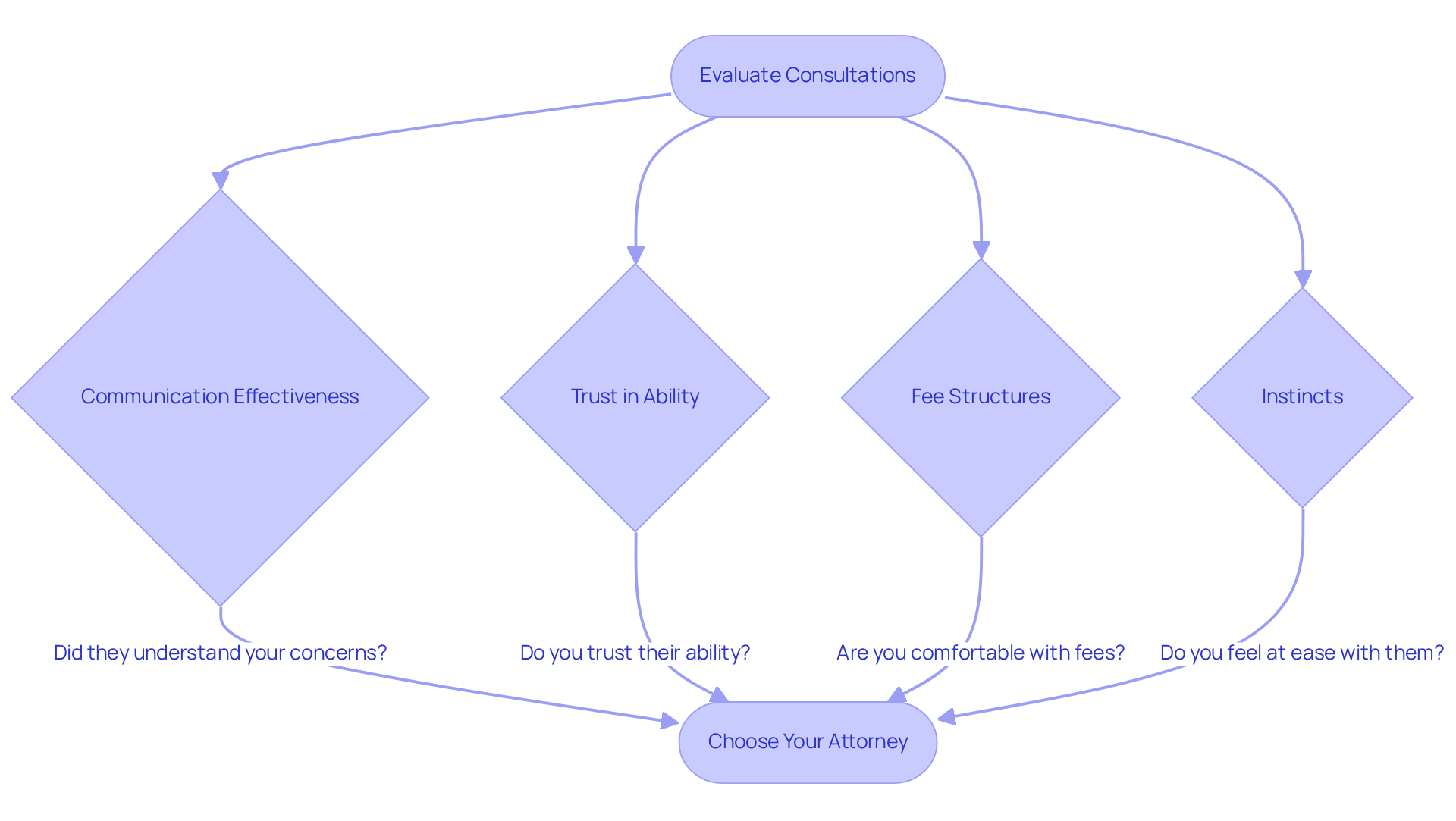 Follow the arrows to see how to evaluate your consultations. Each box represents a key factor to consider before making your final decision on an attorney. Trust your instincts and choose the one who makes you feel confident!