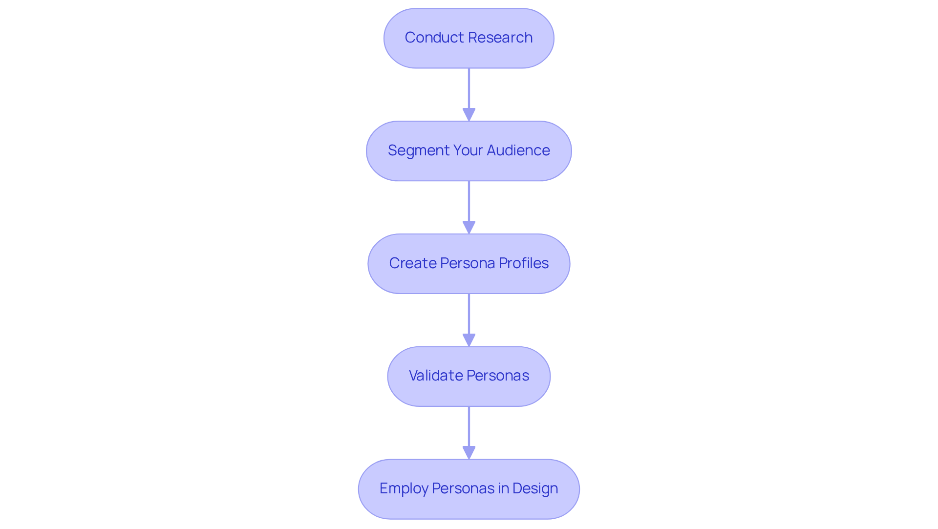Each box represents a step in the process of creating user personas. Follow the arrows to see how each step builds on the previous one, leading to a more tailored search experience.