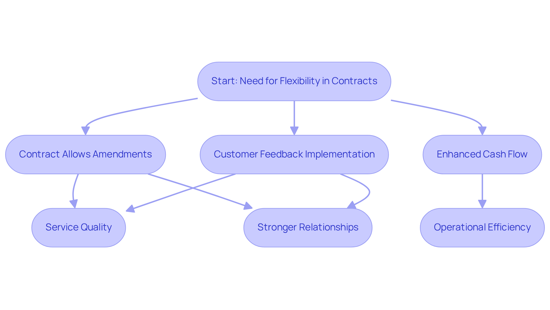 This flowchart illustrates the steps for making contracts more adaptable. Each box represents a step or an outcome that contributes to better service and stronger relationships with clients.
