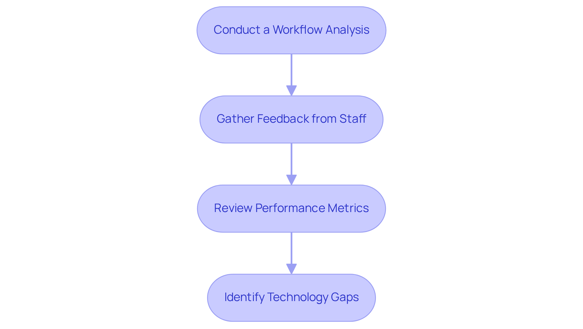 This flowchart outlines the steps to assess clinical operations for improvement. Start at the top with 'Conduct a Workflow Analysis' and follow the arrows down to see how each step connects to the next, leading to a comprehensive evaluation. This flowchart outlines the steps to assess clinical operations for improvement. Start at the top with 'Conduct a Workflow Analysis' and follow the arrows down to see how each step connects to the next, leading to a comprehensive evaluation.