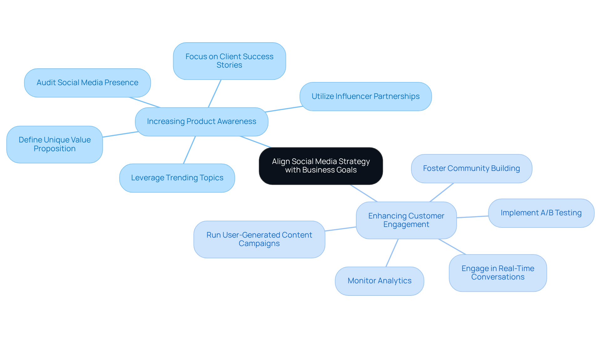 Start at the center with the main theme, then follow the branches to explore key objectives and actions that support aligning social media efforts with business goals.