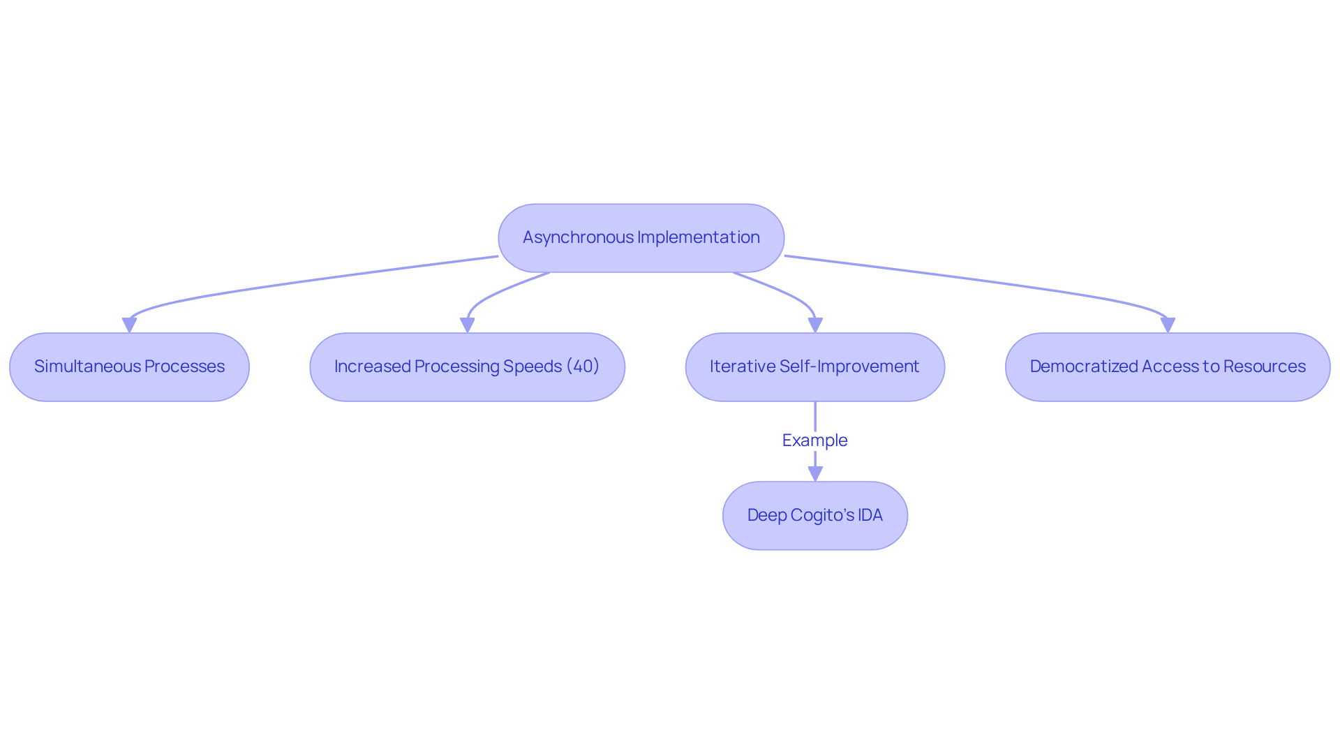 This flowchart shows how asynchronous implementation leads to various benefits in AI systems. Each box represents a step or outcome, and the arrows indicate the flow from one process to another, illustrating how they contribute to overall efficiency.