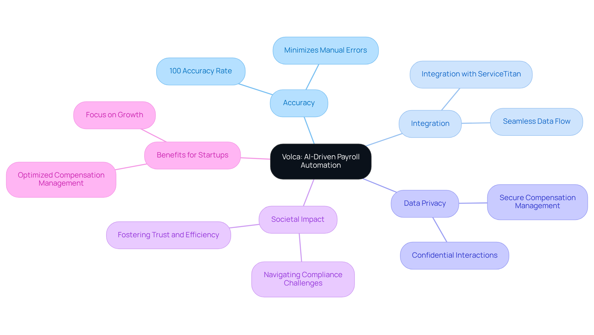 The central node represents Volca, while the branches show its key features and benefits. Each color-coded branch helps you quickly identify different aspects of how Volca supports service startups in managing payroll efficiently.