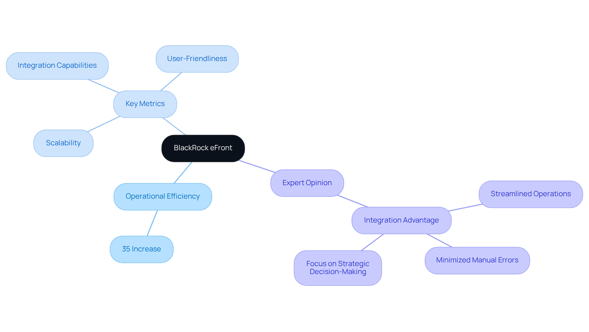 The center represents BlackRock eFront, and the branches show its benefits and key evaluation metrics. Each color-coded branch helps you quickly identify different aspects of the software.