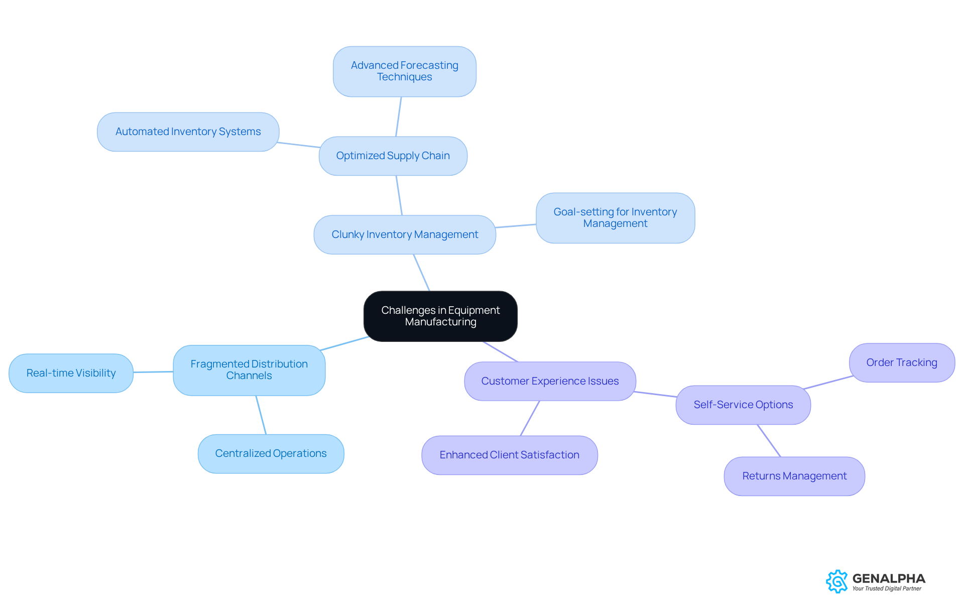 The center shows the main challenges, and the branches illustrate how eCommerce solutions can help overcome them. Each color-coded branch represents a specific challenge and its corresponding solution.