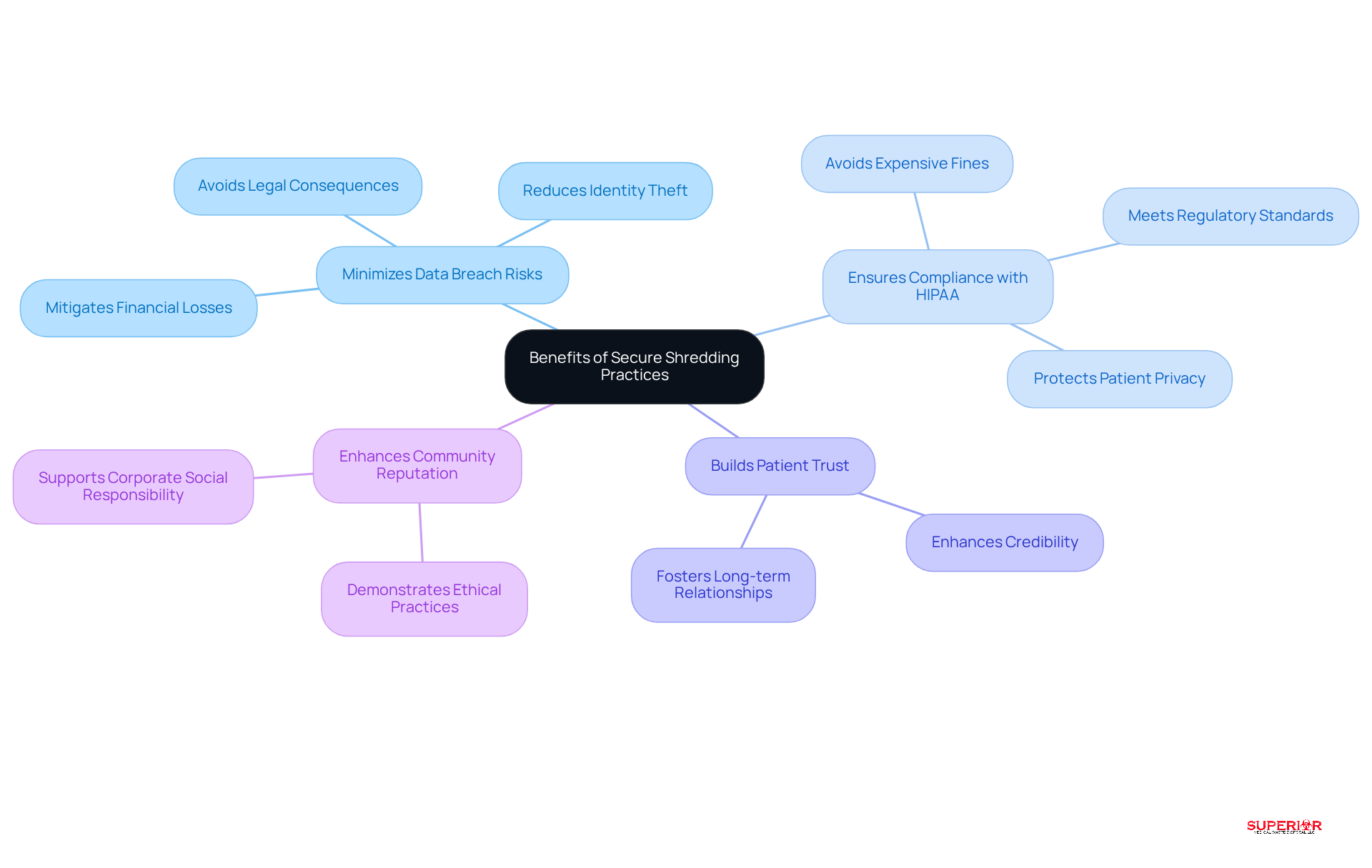 The central node represents the main topic, while the branches illustrate the various benefits. Each branch shows how secure shredding practices contribute to better data management and patient trust.