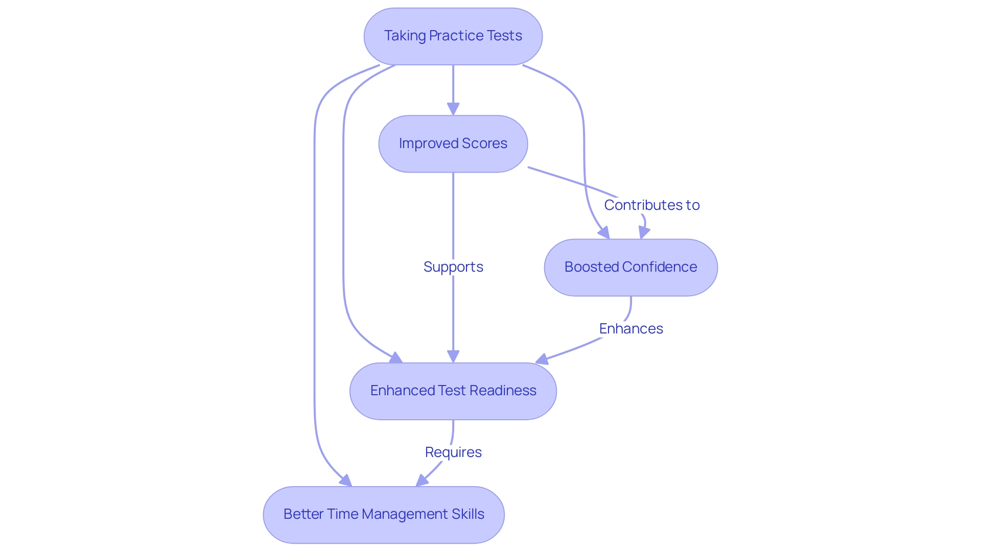 Each box represents a benefit of taking practice tests, with arrows indicating how these benefits are interconnected.