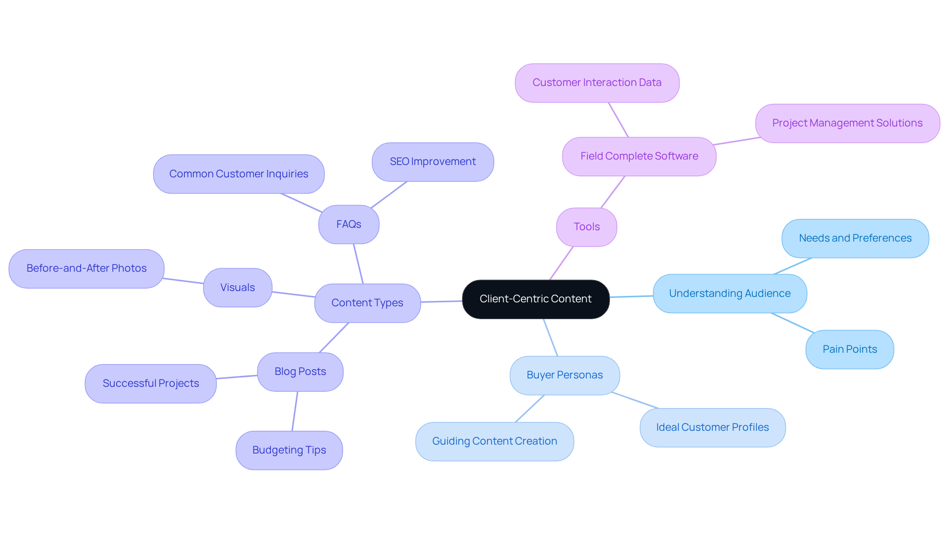 The center represents the main focus on creating content for clients. Each branch shows different aspects of this process, with sub-branches providing more detailed strategies to enhance understanding.