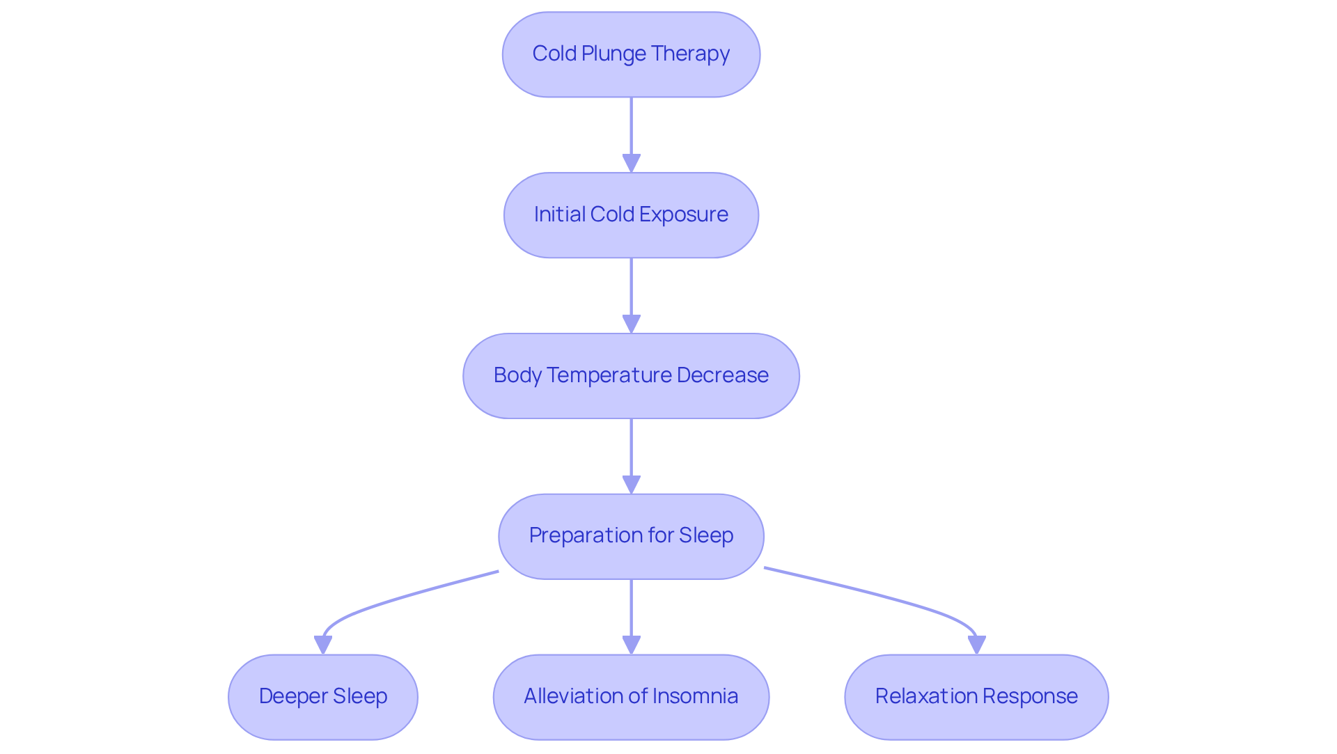 Follow the arrows to see how cold plunge therapy works step-by-step. Each box represents a stage in the process of enhancing sleep quality, showing what happens at each point.