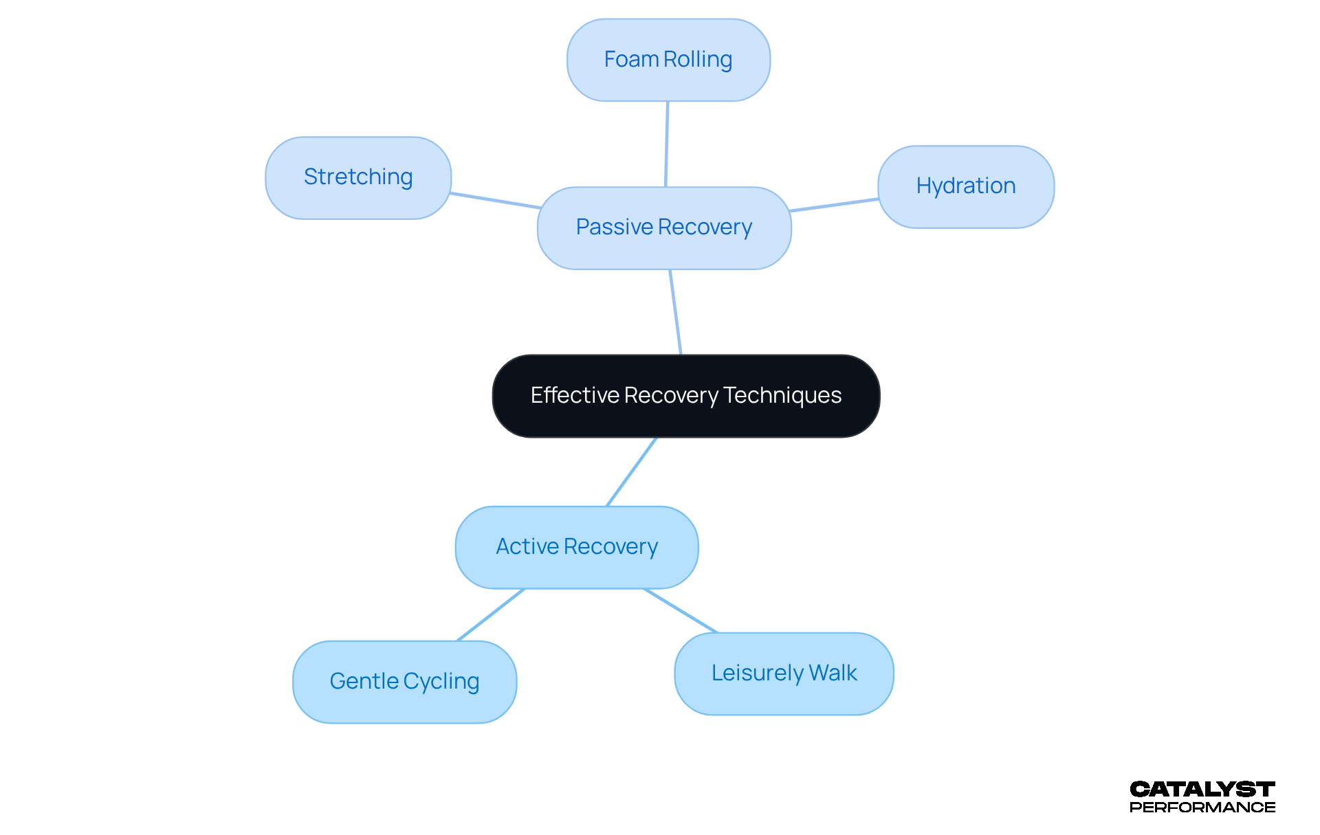 The center represents the main idea of recovery techniques. Follow the branches to explore different types of recovery and specific practices that can enhance your HIIT performance. The center represents the main idea of recovery techniques. Follow the branches to explore different types of recovery and specific practices that can enhance your HIIT performance.