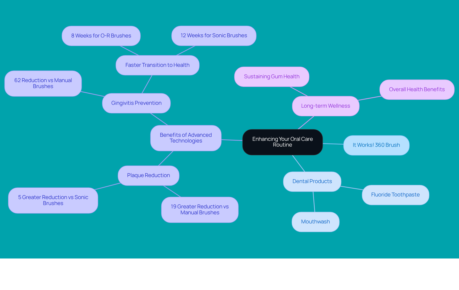 The center represents the main idea of enhancing dental care. Each branch shows related topics, helping you see how different products and technologies work together for better oral health. The center represents the main idea of enhancing dental care. Each branch shows related topics, helping you see how different products and technologies work together for better oral health.