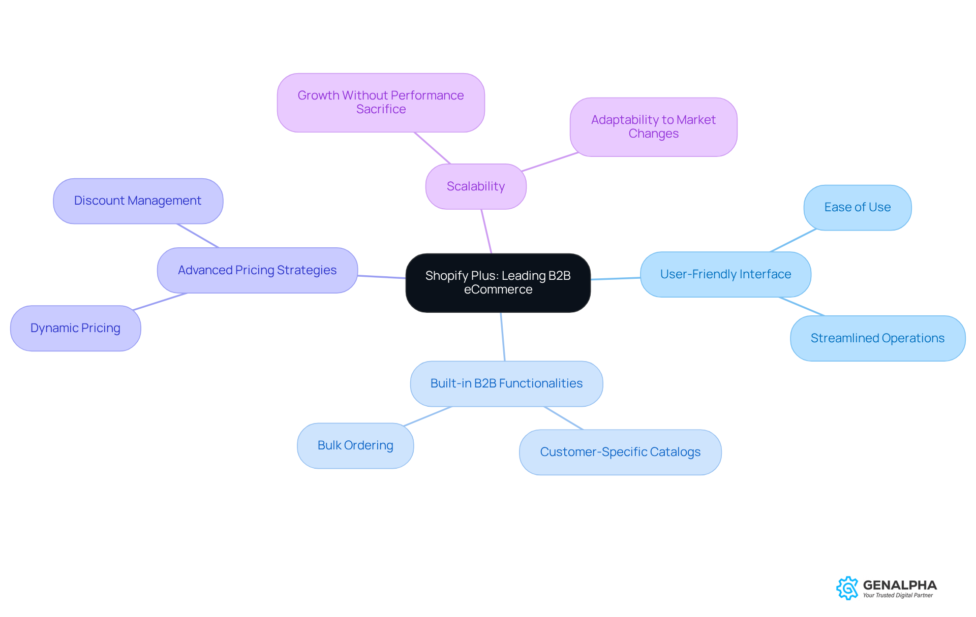 Start at the center with Shopify Plus, then explore its features and benefits through the branches. Each branch represents a key aspect that makes Shopify Plus a top choice for B2B eCommerce.