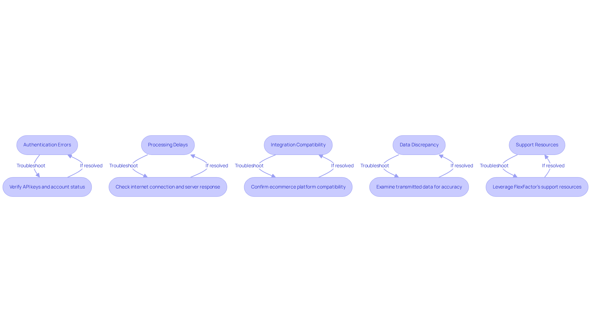 Each box represents a common issue you might face during integration. Follow the arrows to see the recommended steps to resolve each issue. The clearer the path, the easier it is to troubleshoot!