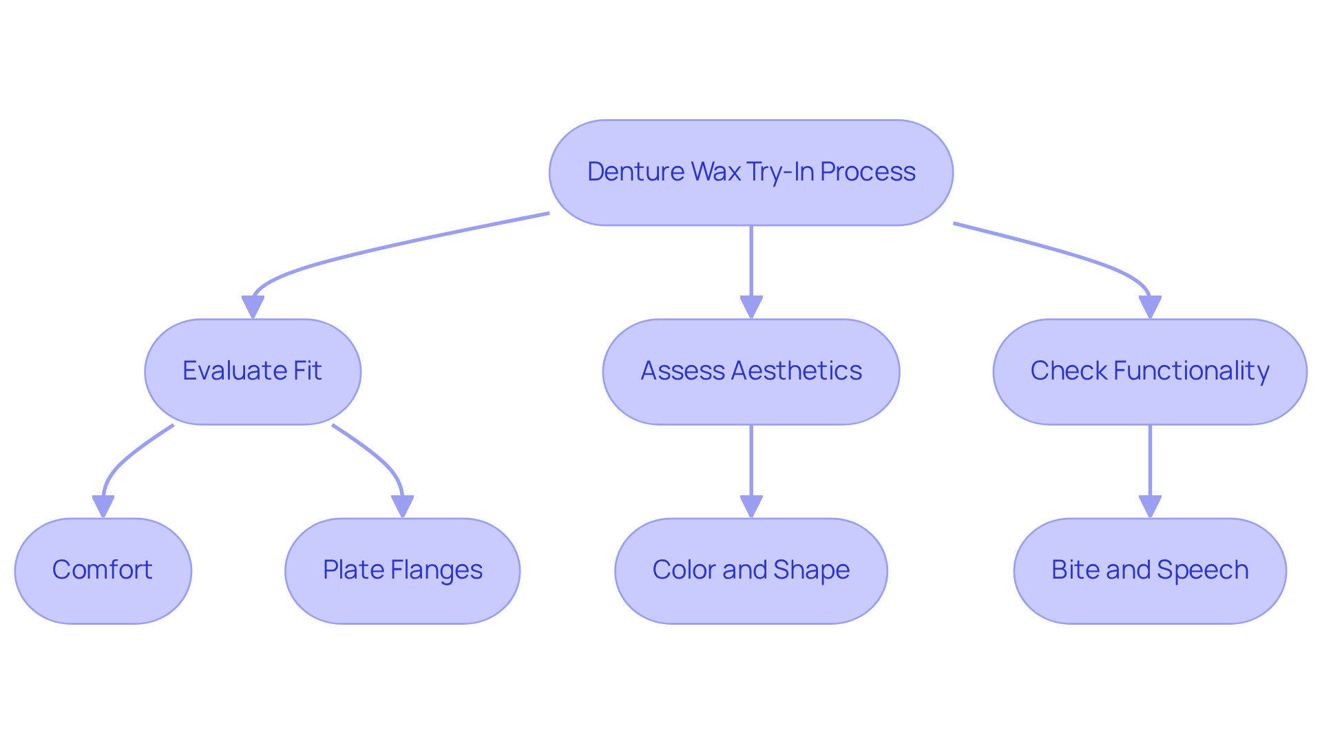 Follow the arrows to see the steps in the denture wax try-in process. Each box represents a key area to evaluate, ensuring a comfortable and functional final product.