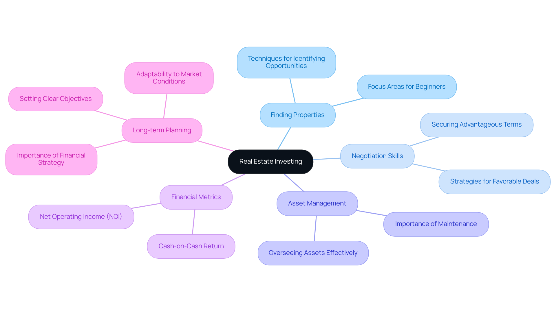 This mindmap starts with the main idea of real estate investing at the center. Each branch represents a key topic that beginners should understand. Follow the branches to explore each area and see how they connect to the overall theme of successful investing.