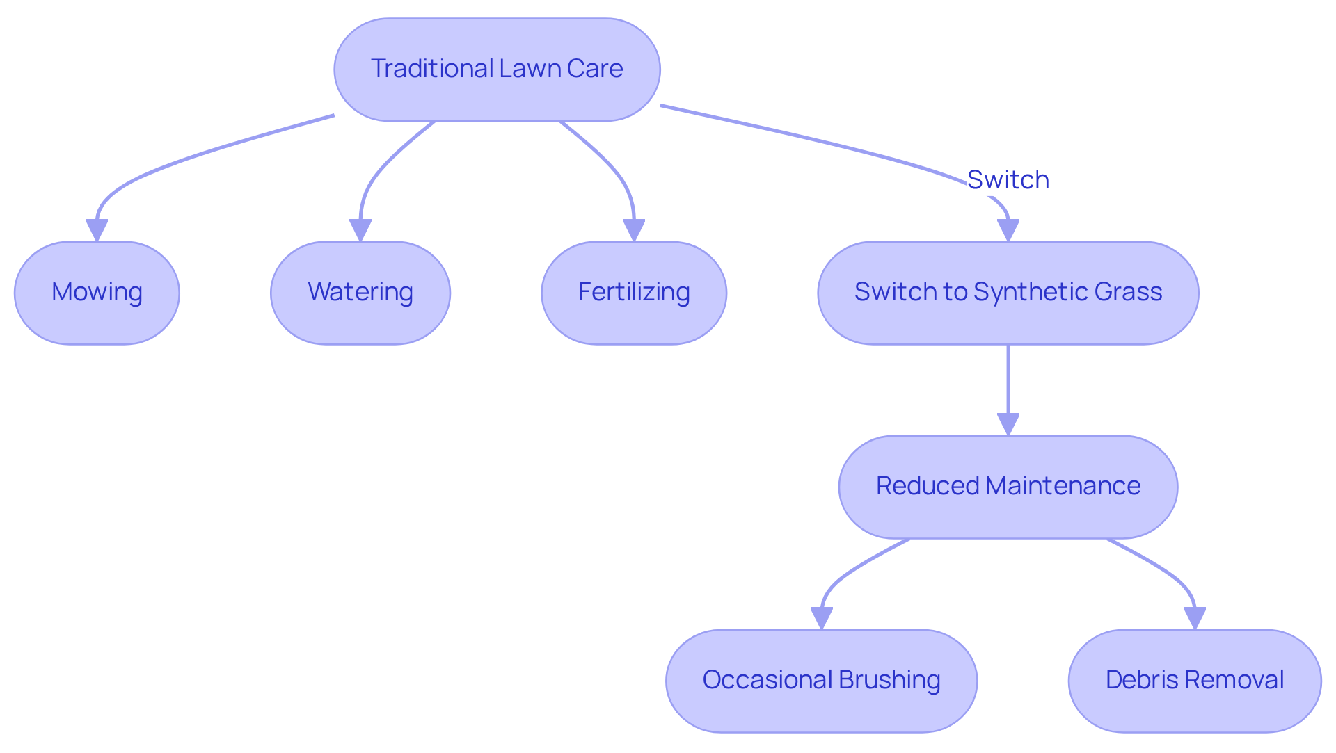 This flowchart shows the journey from traditional lawn care to synthetic grass. Each step highlights the tasks you can eliminate and the simpler maintenance required with artificial turf, making your outdoor space more enjoyable. This flowchart shows the journey from traditional lawn care to synthetic grass. Each step highlights the tasks you can eliminate and the simpler maintenance required with artificial turf, making your outdoor space more enjoyable.