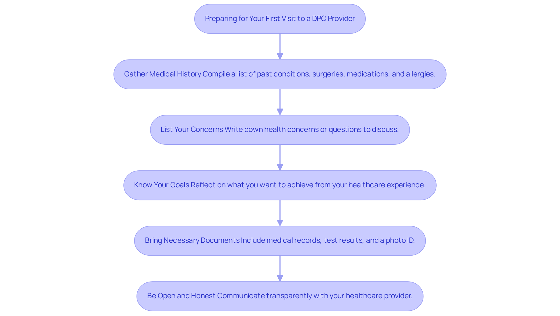 This flowchart guides you through the essential steps to prepare for your first visit. Start at the top and follow the arrows down to see what you need to do before your appointment. Each box represents a key action to help you feel more prepared and confident.