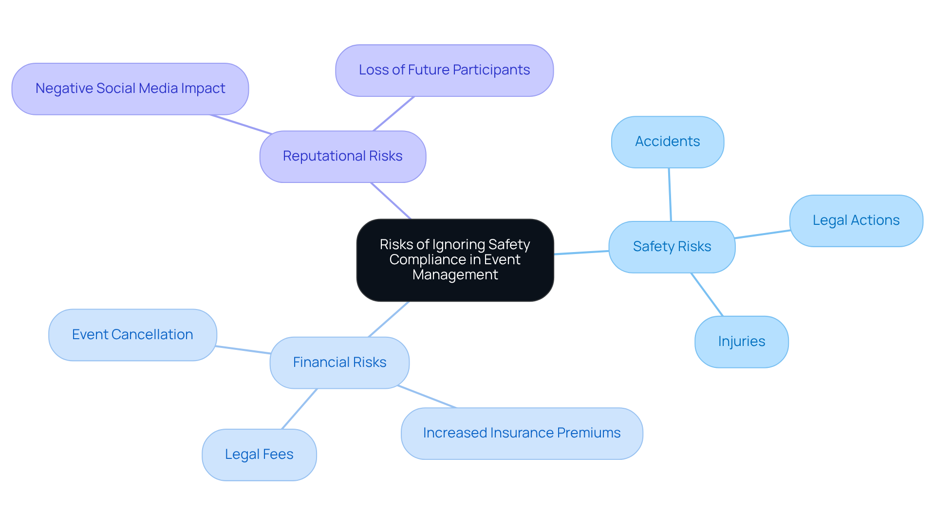 This mindmap illustrates the various risks associated with ignoring safety compliance in event management. Each branch represents a different category of risk, and the sub-branches provide specific examples or consequences related to that risk. Follow the branches to understand how these risks are interconnected and the potential impact they can have.