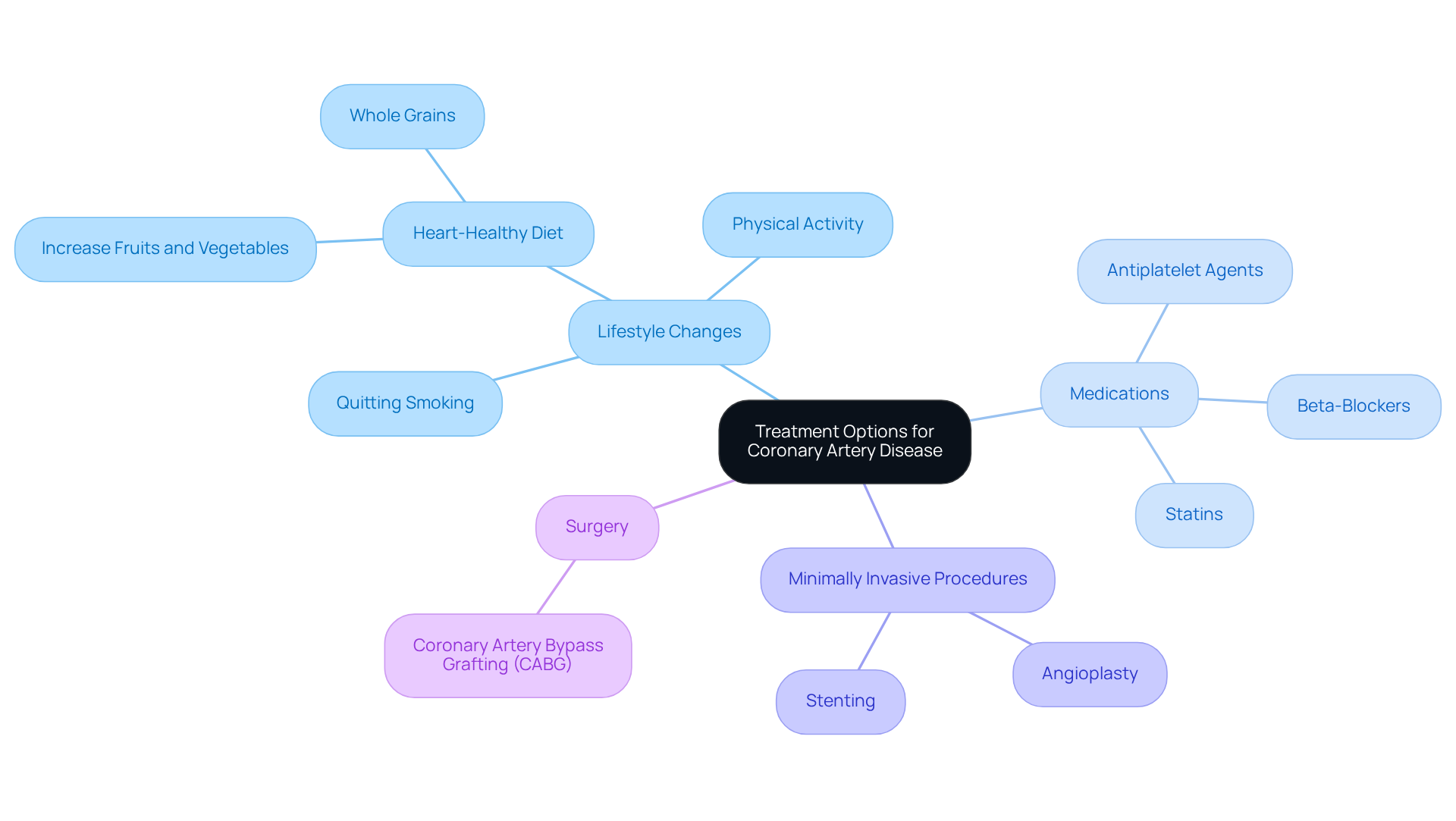The central node represents the overall topic of treatment options. Each branch shows a different category of treatment, and the sub-branches provide specific actions or types of treatments within those categories.