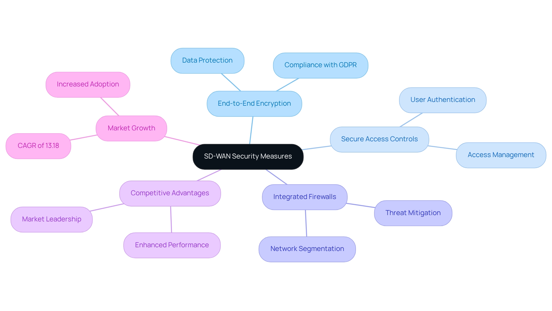 Each branch represents a key component of SD-WAN security, with color coding indicating different categories such as features, benefits, and market implications.