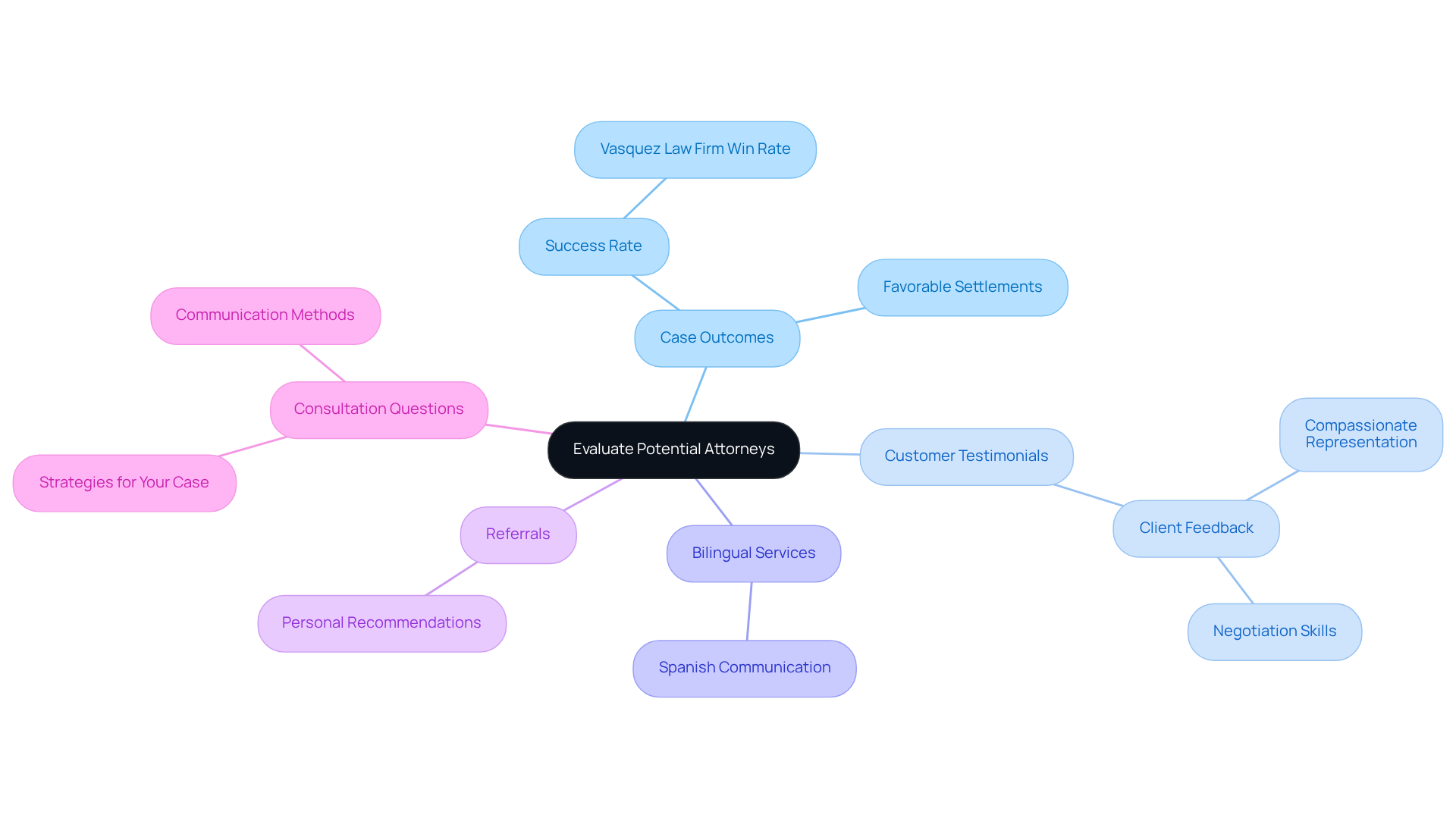 The central node represents the main topic of evaluating attorneys, while the branches show different factors to consider. Each branch can be explored for more details, helping you understand what to look for in a legal representative.