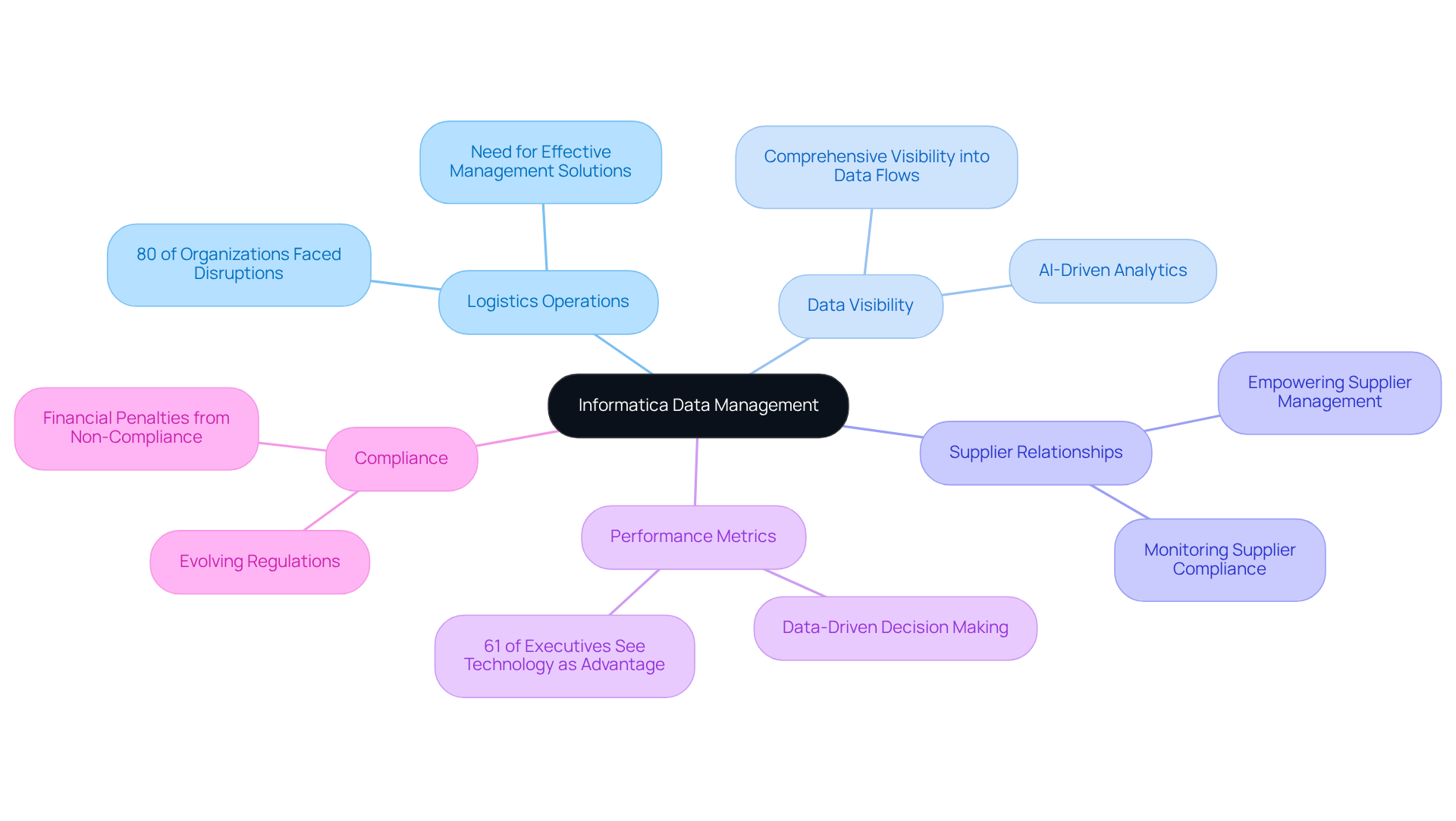 The central node represents Informatica's platform, while the branches show its key features and benefits. The statistics highlight the importance of effective data management in today's supply chains.