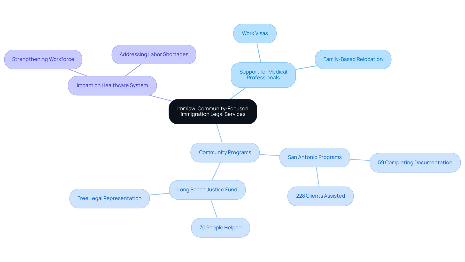 This mindmap illustrates how Immlaw supports medical professionals through community-oriented immigration services. Each branch represents a key area of focus, showing how they connect to the central theme of helping immigrants navigate legal challenges.