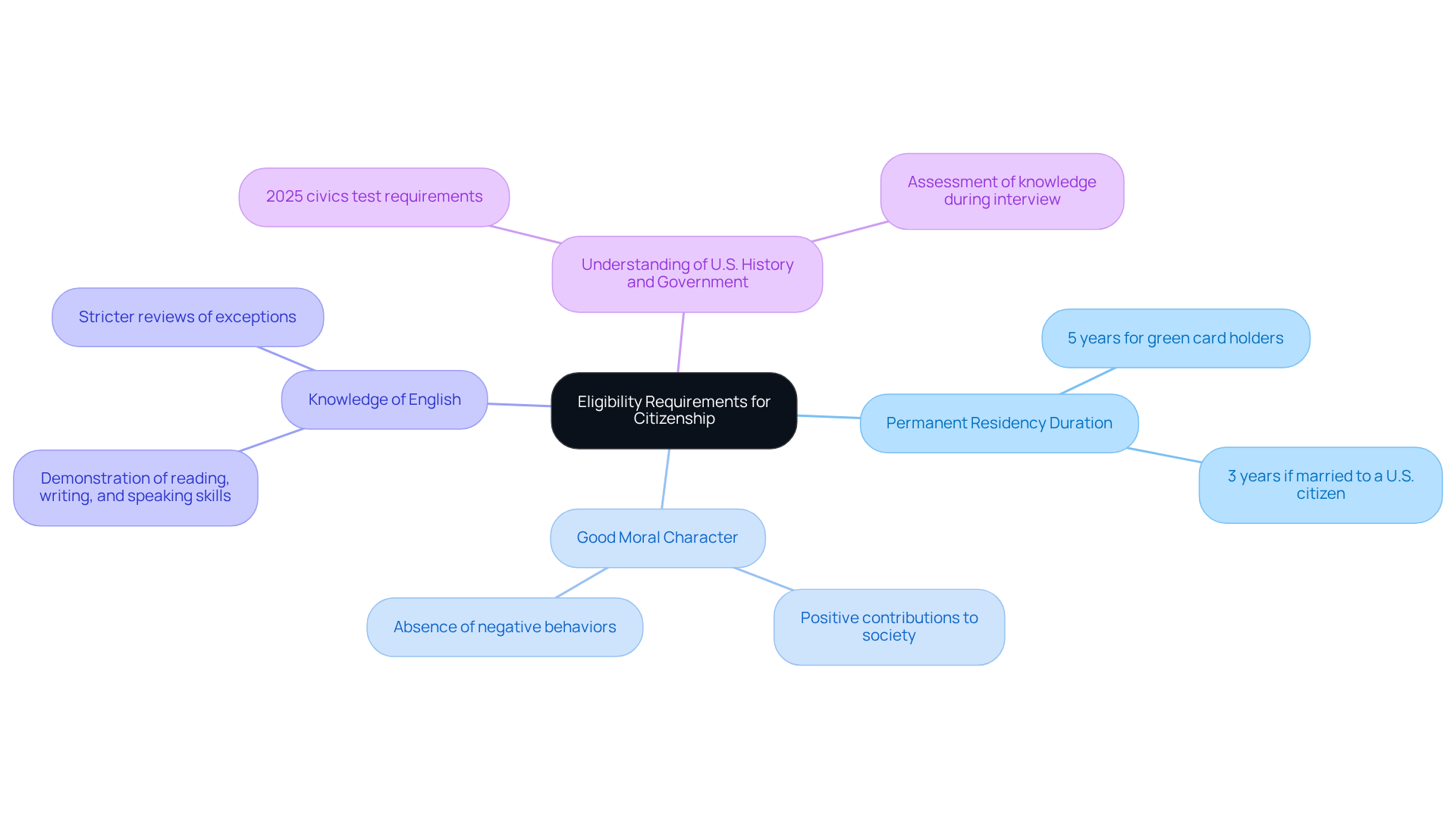 The center shows the main topic of eligibility requirements, and the branches represent the specific criteria you need to meet. Each branch helps you understand what is necessary to apply for citizenship. The center shows the main topic of eligibility requirements, and the branches represent the specific criteria you need to meet. Each branch helps you understand what is necessary to apply for citizenship.