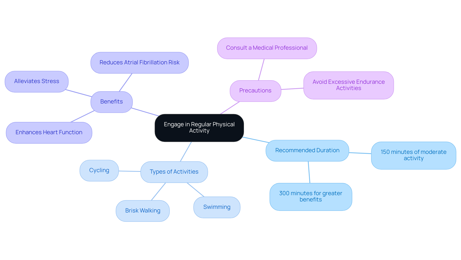 This mindmap shows how to engage in regular physical activity. Start at the center with the main idea, then follow the branches to see recommendations for duration, types of activities, benefits, and important precautions. This mindmap shows how to engage in regular physical activity. Start at the center with the main idea, then follow the branches to see recommendations for duration, types of activities, benefits, and important precautions.