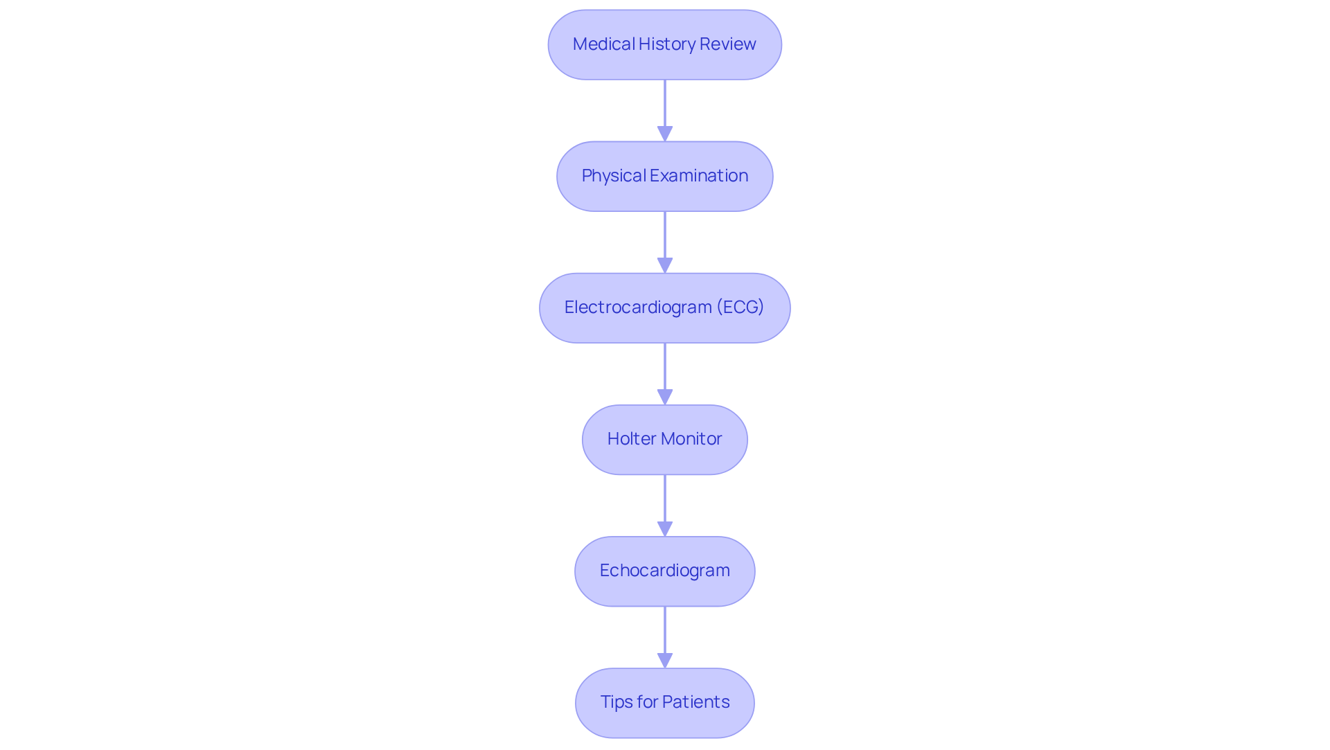 This flowchart guides you through the steps of diagnosing bradycardia and AFib. Each box shows a step you will go through, from sharing your medical history to getting an echocardiogram. Follow the arrows to see the order of steps, and check the tips to help you prepare for your appointment.