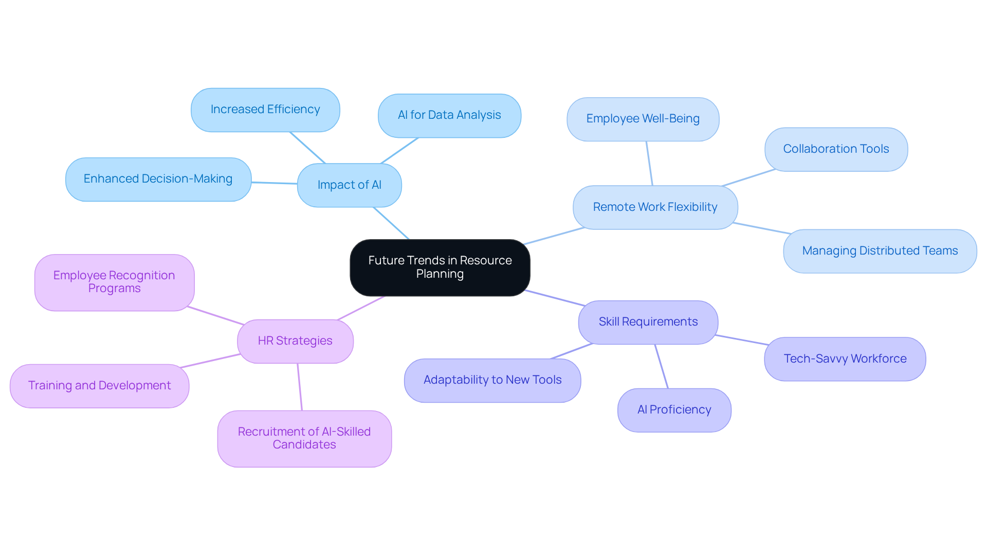 The central node represents the main topic, while the branches show key themes and their related points. Follow the branches to explore how each theme contributes to the future of resource planning jobs. The central node represents the main topic, while the branches show key themes and their related points. Follow the branches to explore how each theme contributes to the future of resource planning jobs.