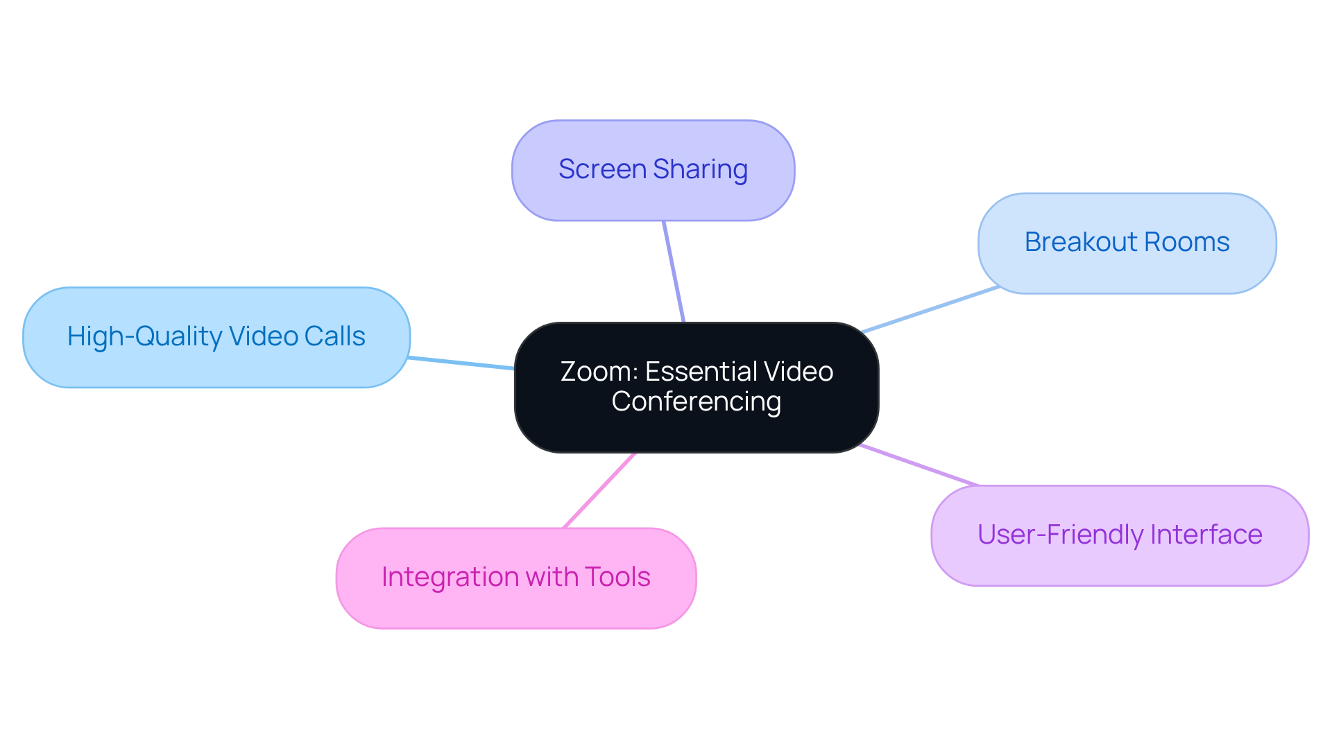 The central node represents Zoom, and each branch shows a key feature that makes it valuable for remote teams. Follow the branches to understand how each feature supports effective communication. The central node represents Zoom, and each branch shows a key feature that makes it valuable for remote teams. Follow the branches to understand how each feature supports effective communication.